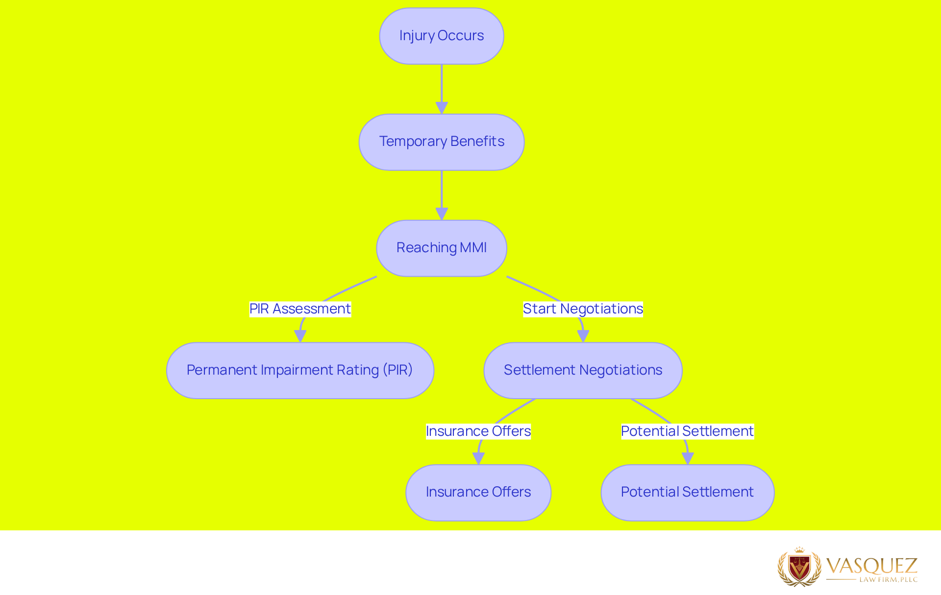 This flowchart illustrates the journey of an injured worker after reaching Maximum Medical Improvement (MMI). It starts with the injury and shows how temporary benefits lead to MMI, which then opens up options for permanent impairment ratings and settlement negotiations with insurance companies. Follow the arrows to understand the process and the decisions that may arise.