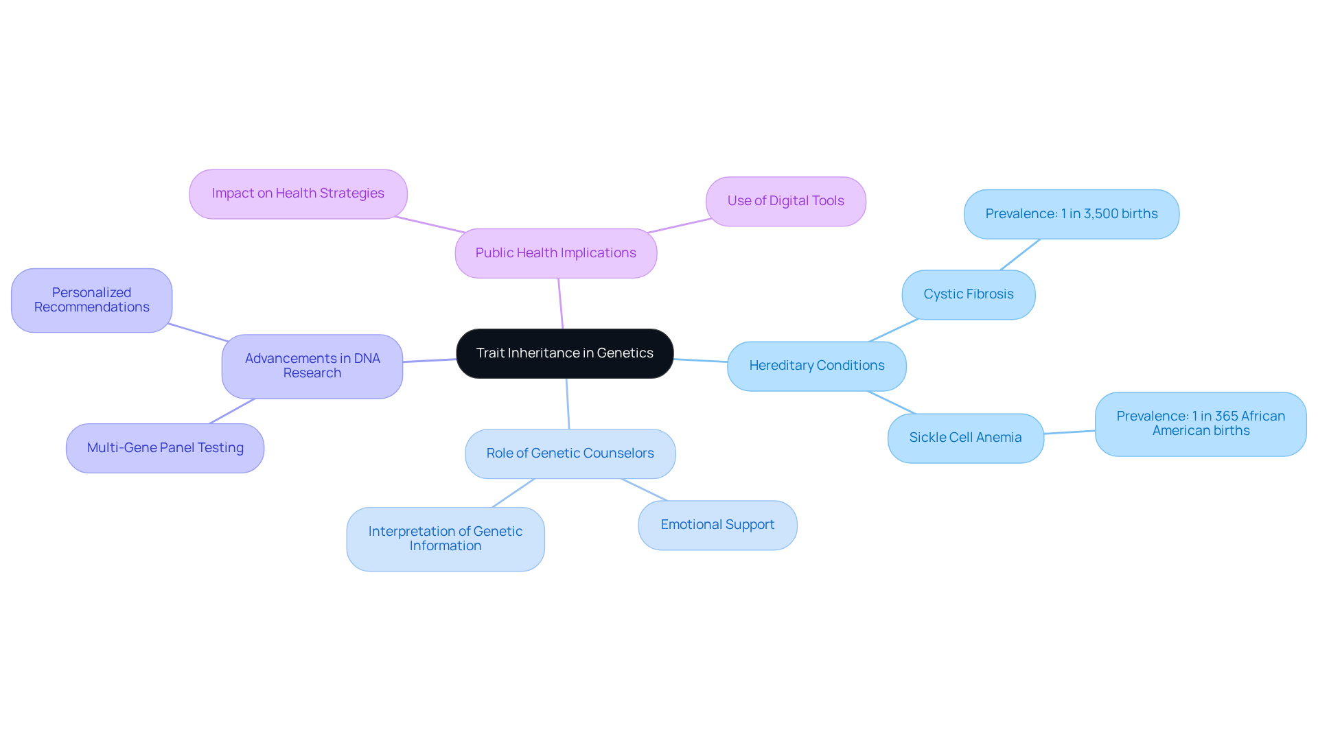This mindmap illustrates the interconnected aspects of trait inheritance. Start at the center with the main topic, then explore each branch to see how hereditary conditions, the role of genetic counselors, and advancements in research relate to one another.