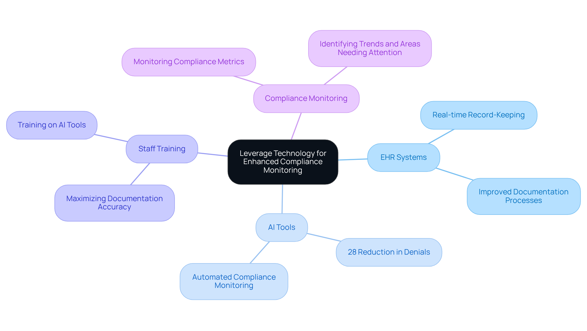 The central node represents the main theme, while the branches show key areas of focus. Each sub-branch provides specific details or statistics that support the main ideas, helping you understand how technology enhances compliance in healthcare.
