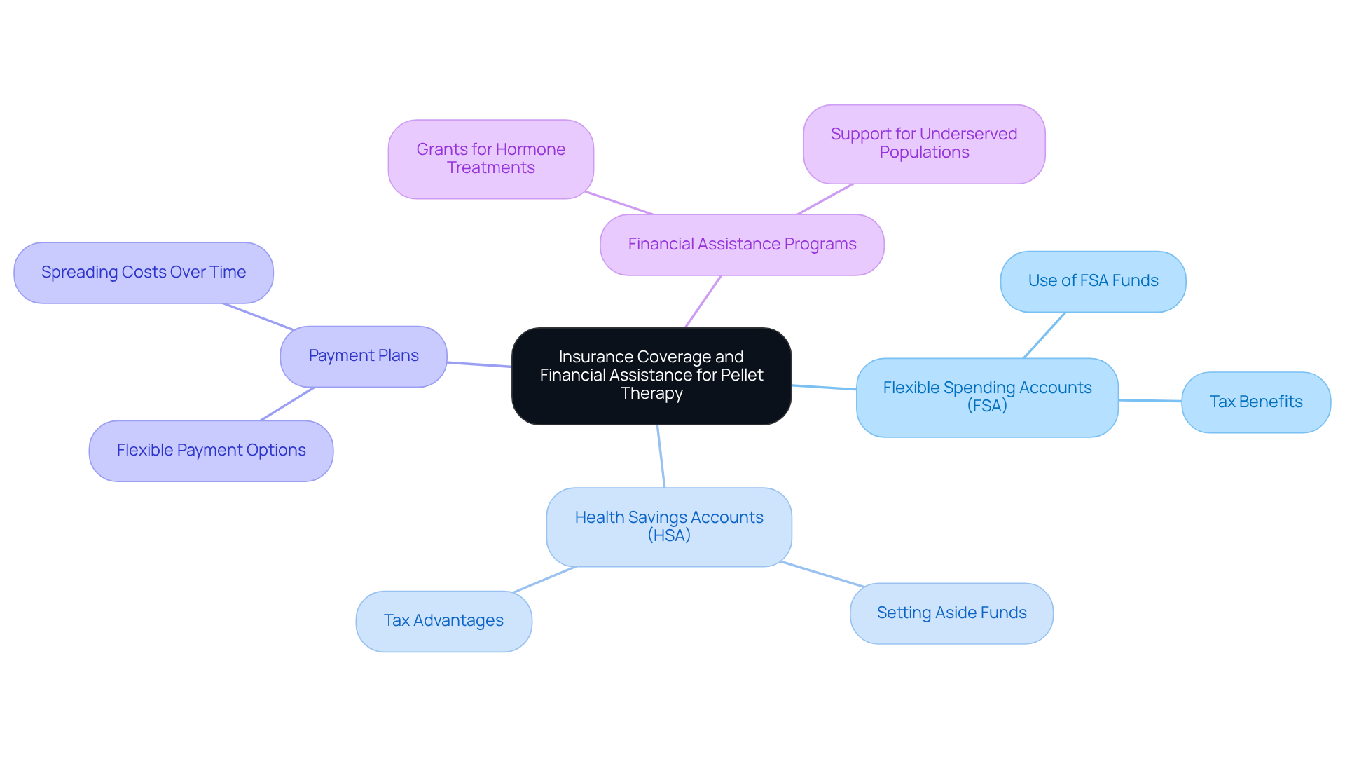 The center represents the main topic of insurance and financial help for pellet therapy. Each branch shows a different option available to help manage costs, making it easy to see what resources you can explore.