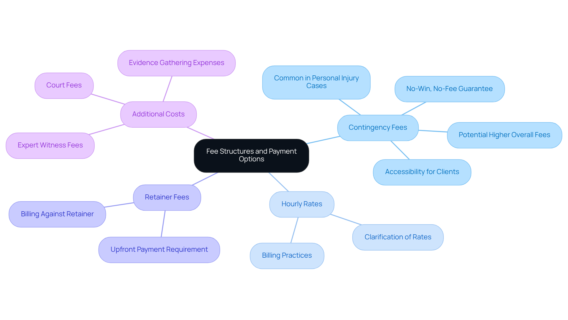 This mindmap helps you see the different ways attorneys charge for their services. Start at the center with the main topic, then follow the branches to learn about each fee type and its important details.