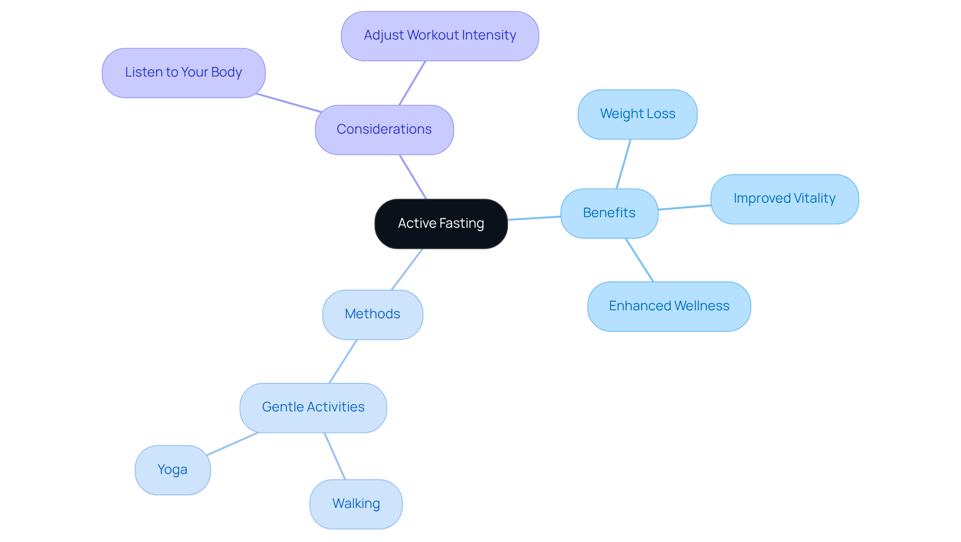 This mindmap illustrates the concept of active fasting. Start at the center with the main idea, then explore the branches to see the benefits, methods, and important considerations for integrating exercise with fasting.