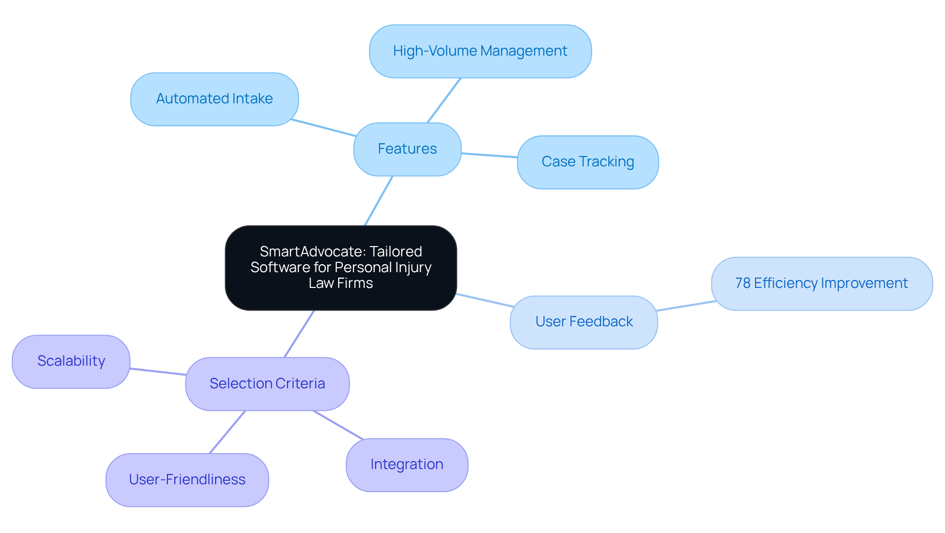 Start at the center with SmartAdvocate, then explore its features, user feedback, and what to consider when choosing similar software. Each branch represents a different aspect of how this software supports personal injury law practices.