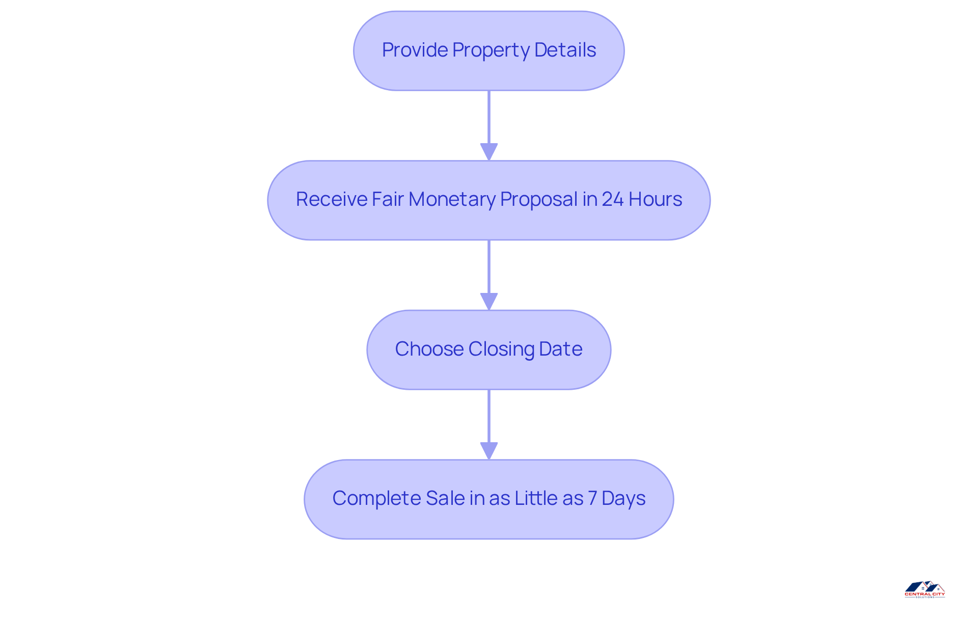 Follow the arrows to see how selling your home works with us. Each step shows what happens next, making the process clear and straightforward.
