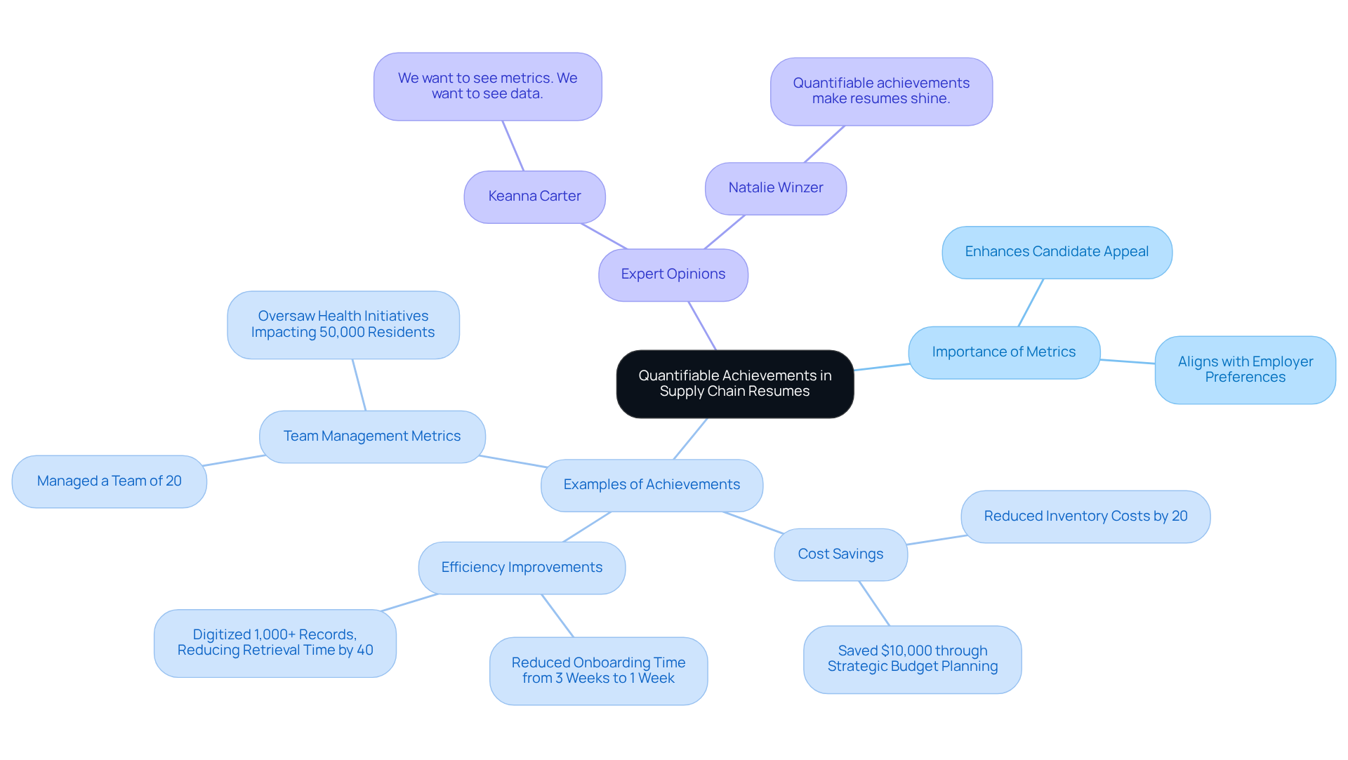 The center represents the main theme, and the branches show related ideas. Each branch helps you see why quantifiable achievements matter and how they can be presented effectively in a resume. The center represents the main theme, and the branches show related ideas. Each branch helps you see why quantifiable achievements matter and how they can be presented effectively in a resume.