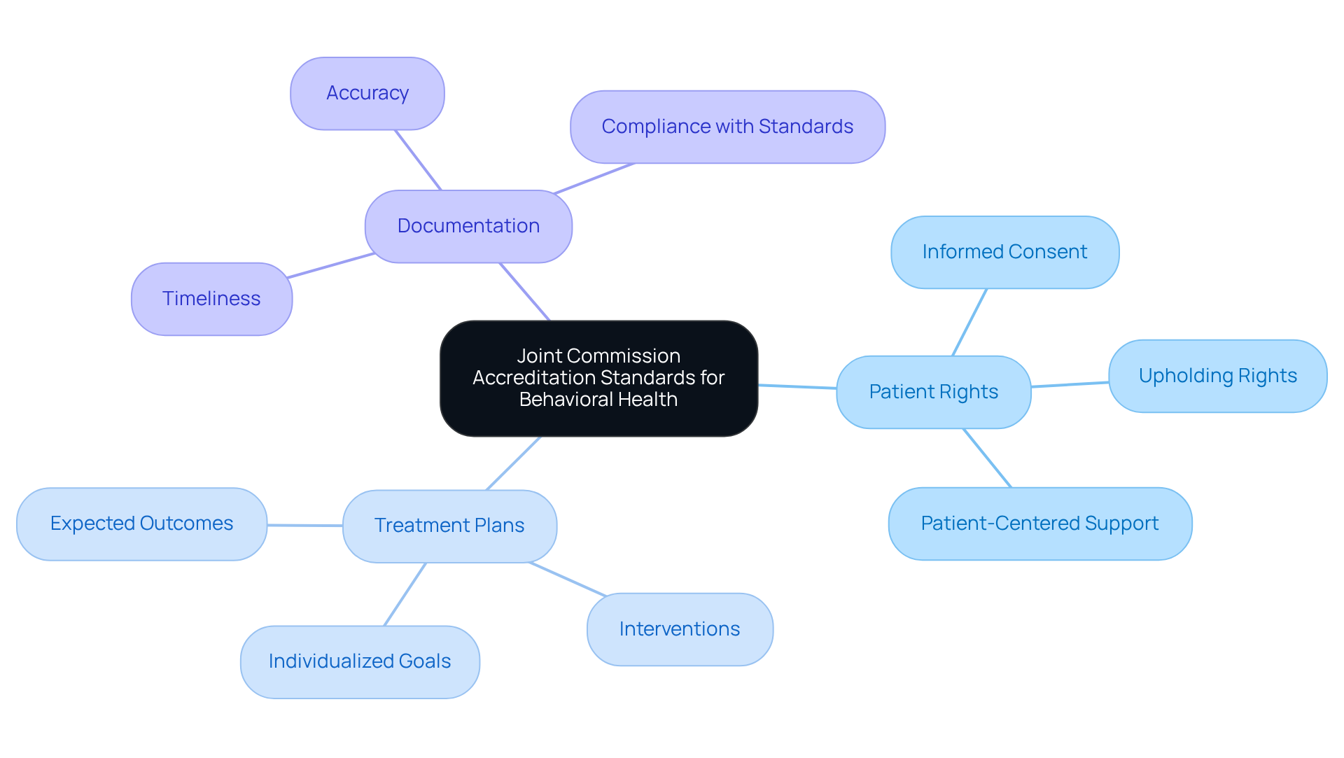 The center represents the main accreditation standards, and the branches show key focus areas. Each sub-branch provides more detail about what is required in that area, helping you understand how they connect to the overall accreditation process. The center represents the main accreditation standards, and the branches show key focus areas. Each sub-branch provides more detail about what is required in that area, helping you understand how they connect to the overall accreditation process.