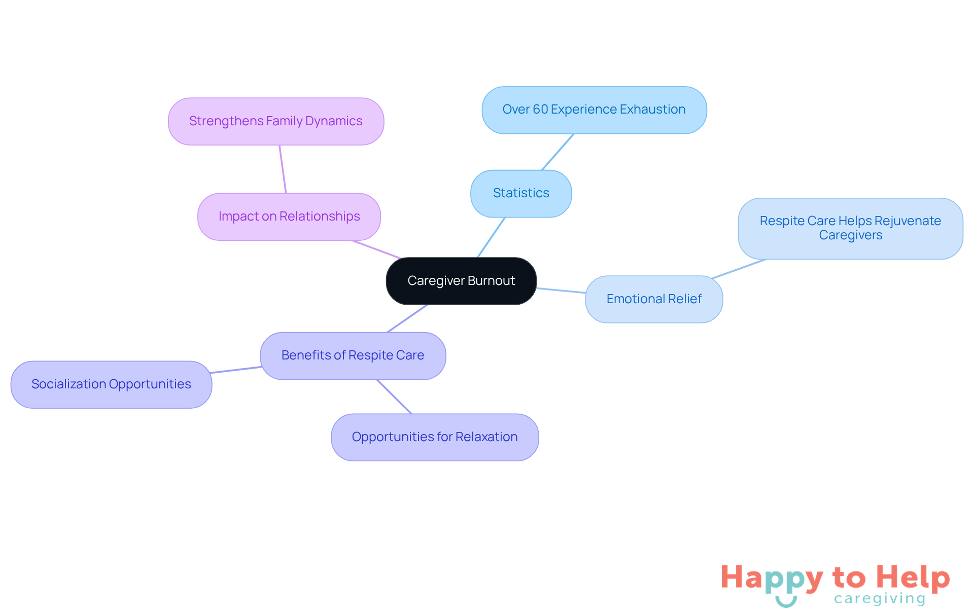 The central node represents the main issue of caregiver burnout, while the branches show statistics, emotional relief, benefits, and impacts, illustrating how respite care can help caregivers and their families.