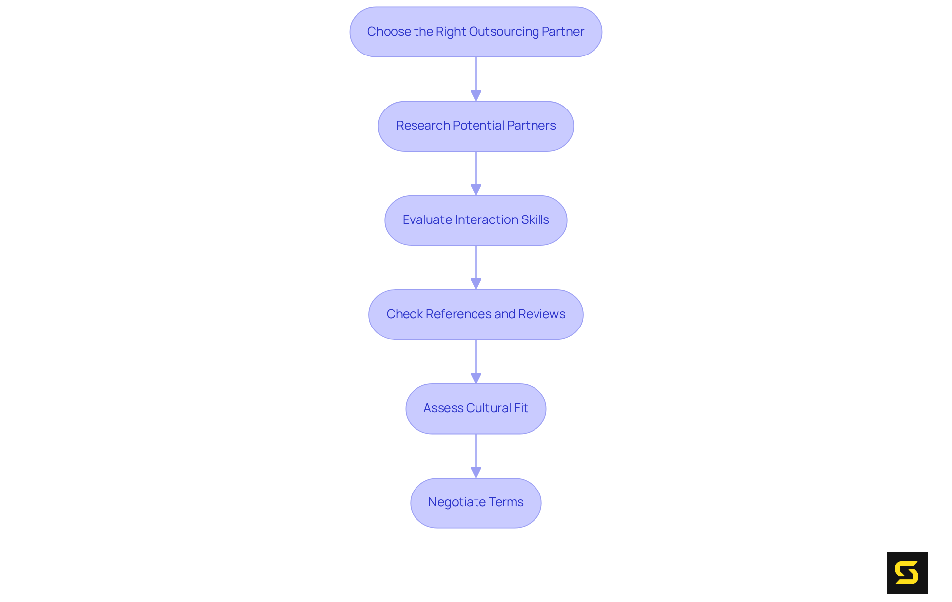 This flowchart guides you through the essential steps for choosing an outsourcing partner. Each box represents a key factor to evaluate, and the arrows show the path you should follow for effective decision-making. This flowchart guides you through the essential steps for choosing an outsourcing partner. Each box represents a key factor to evaluate, and the arrows show the path you should follow for effective decision-making.