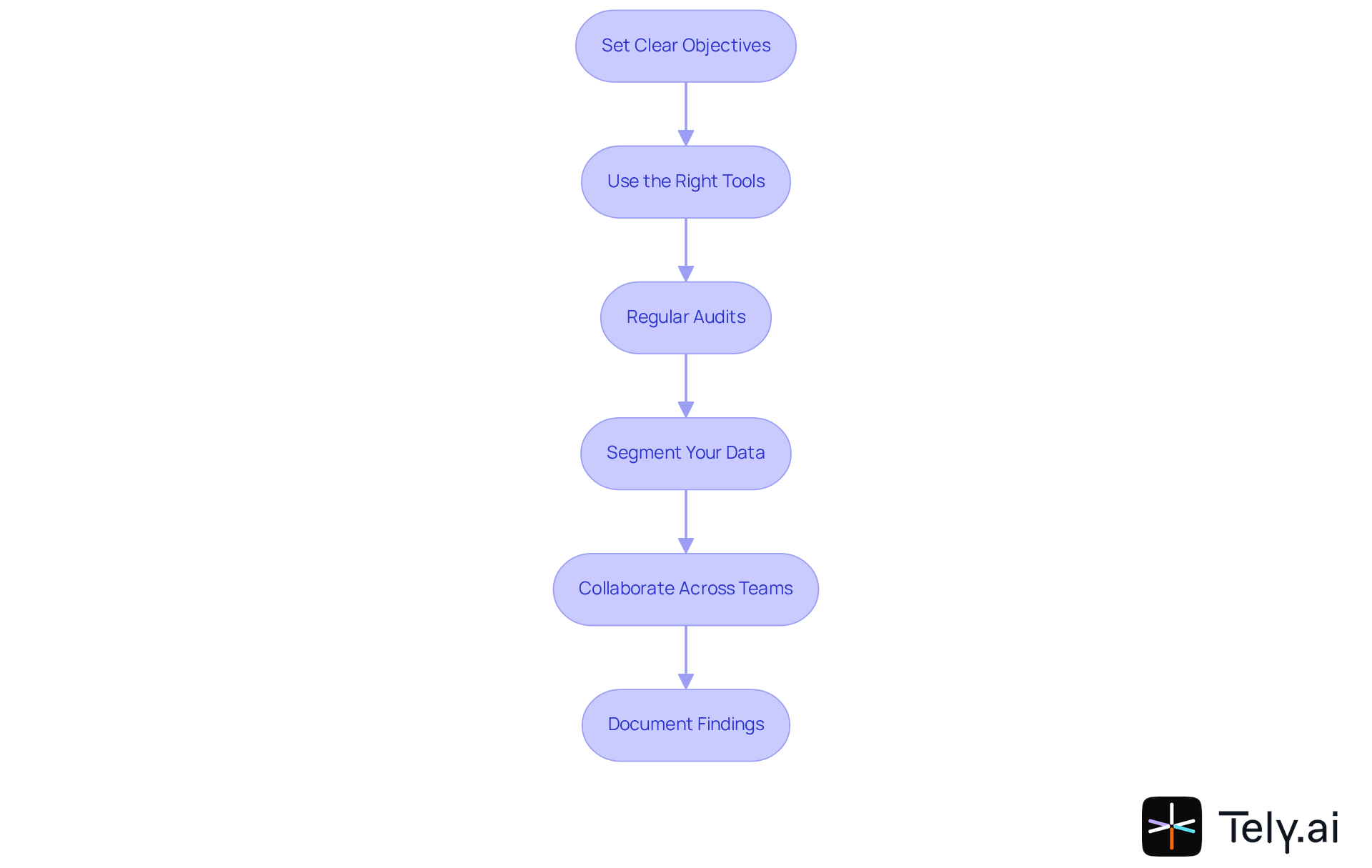 Each box represents a key practice in the website analysis process. Follow the arrows to see how each step leads to the next, helping you improve your website's performance.