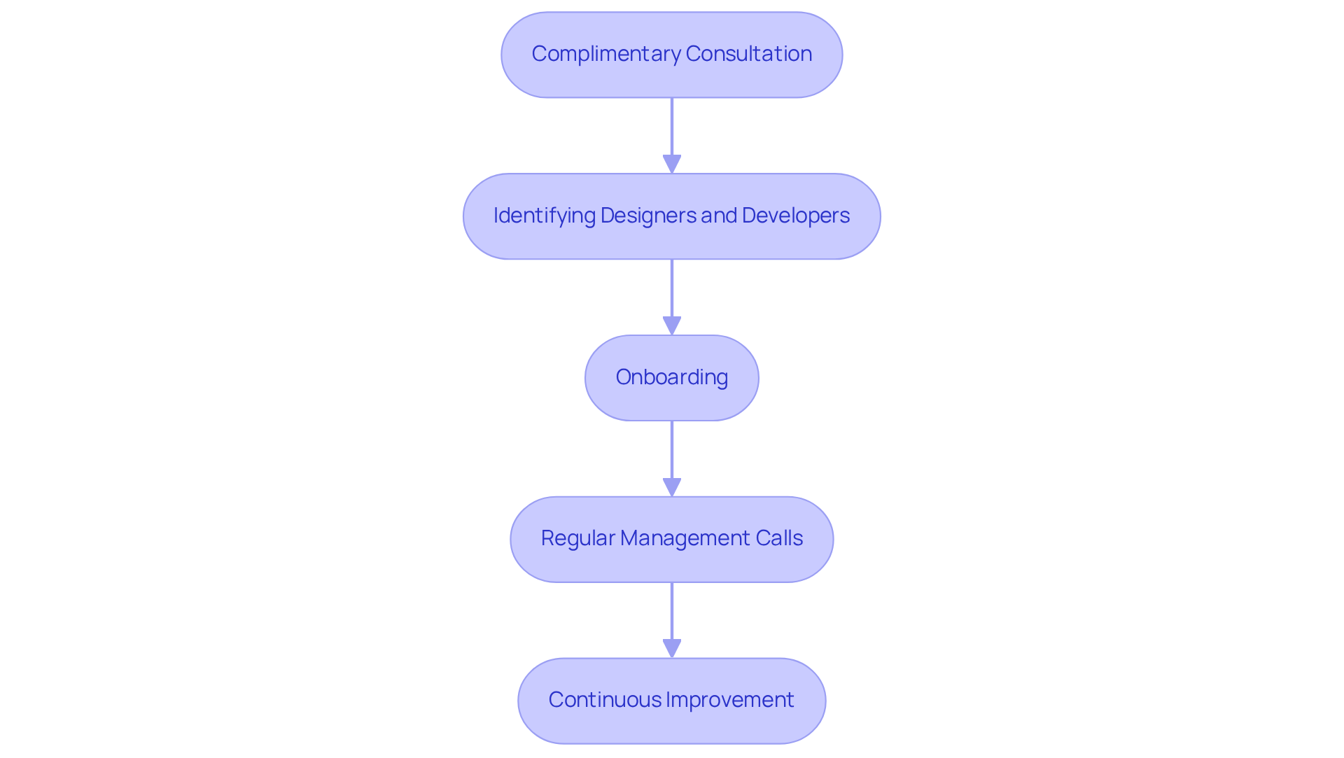 This flowchart illustrates the steps healthcare tech consultants take to help medical organizations. Start at the top with the initial consultation and follow the arrows down to see how each step builds on the previous one, leading to continuous improvement in healthcare services. This flowchart illustrates the steps healthcare tech consultants take to help medical organizations. Start at the top with the initial consultation and follow the arrows down to see how each step builds on the previous one, leading to continuous improvement in healthcare services.