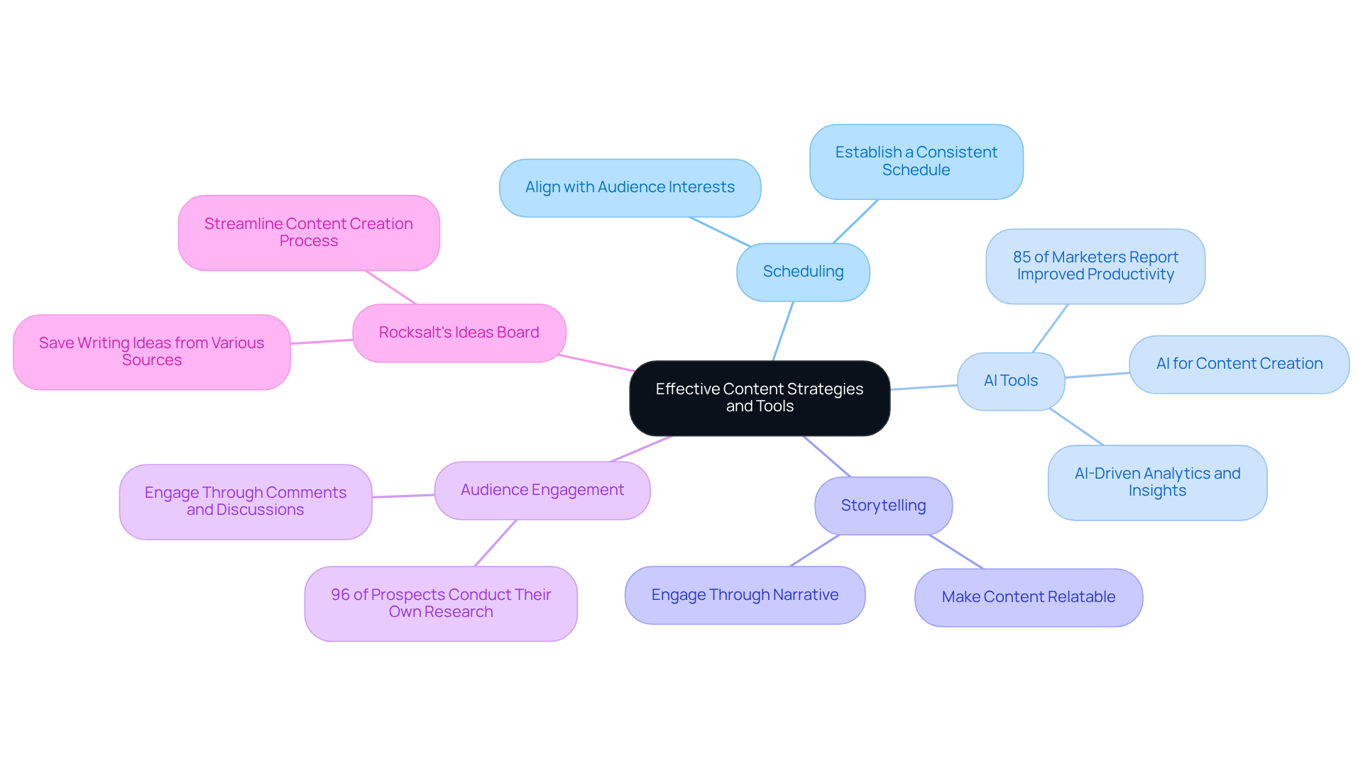 The central node represents the main theme of content strategies, while the branches show different approaches and tools. Each sub-branch provides specific insights or actions related to that strategy.