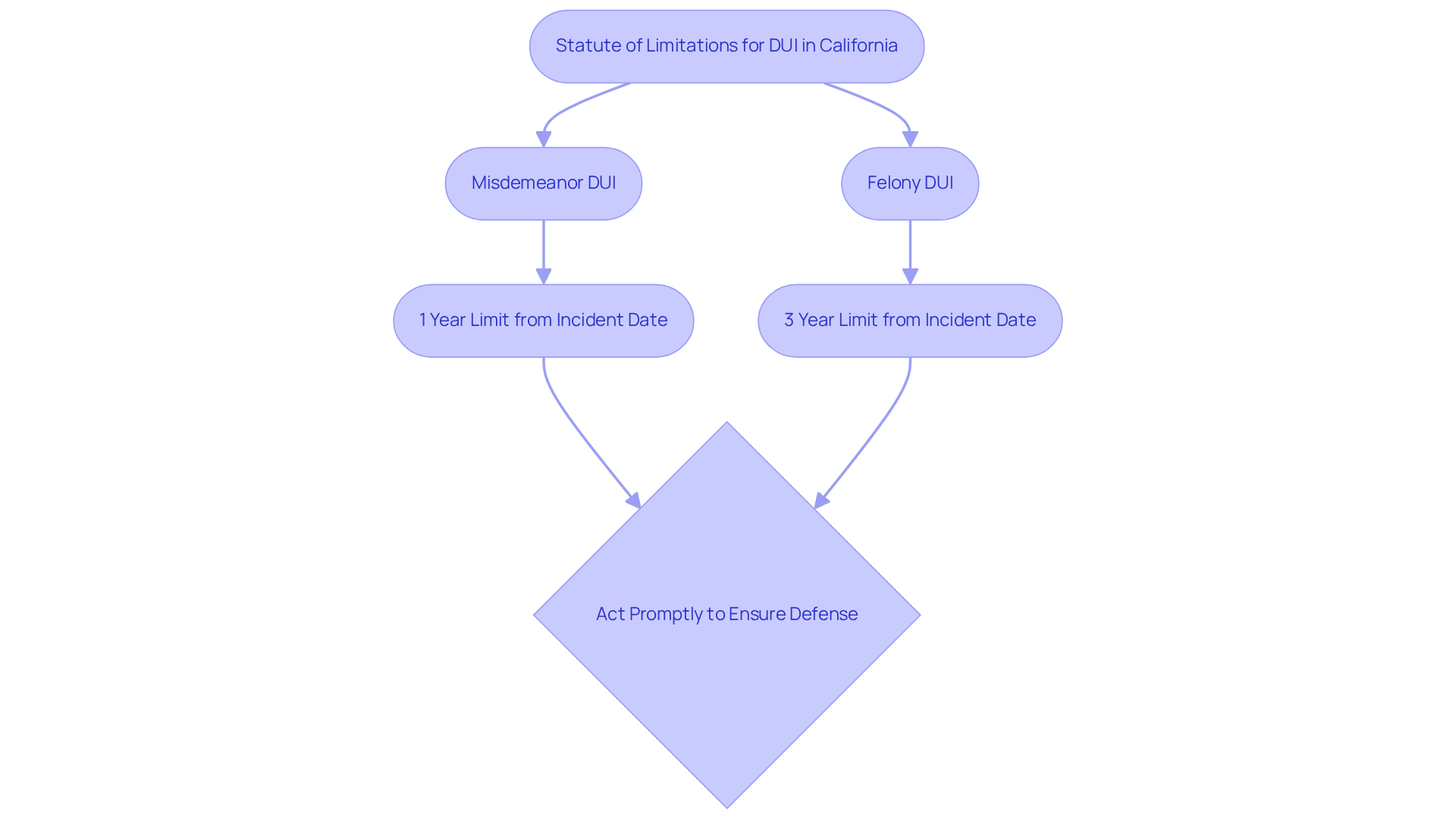 This flowchart shows the time limits for DUI charges in California. Follow the paths to see the different limits for misdemeanor and felony cases, and remember to act quickly to protect your rights.
