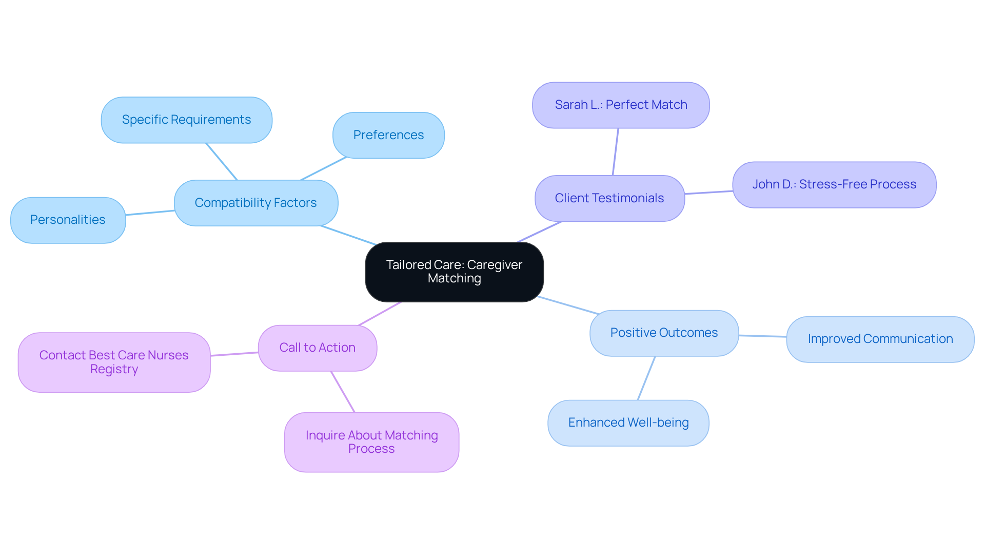 This mindmap starts with the main idea of caregiver matching at the center, branching out to show factors that contribute to successful matches and the positive effects on clients. Each branch represents a key aspect of the process, helping you see how everything connects.