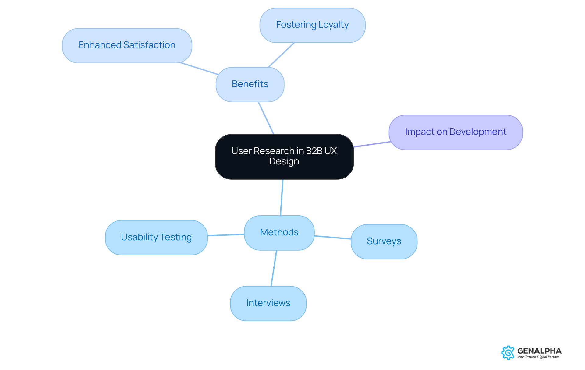 The center represents the main focus on user research, while branches show different methods and benefits. Follow the branches to see how each part contributes to better UX design.