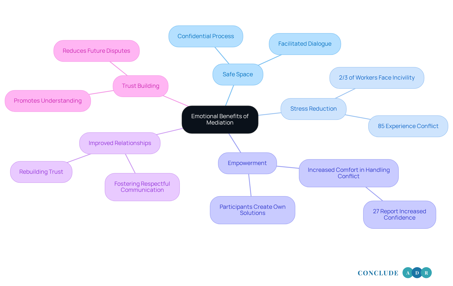 The central idea is mediation's emotional benefits, with branches showing specific advantages and statistics. Each branch highlights a different aspect of how mediation can improve workplace dynamics, making it easier to understand the overall impact.