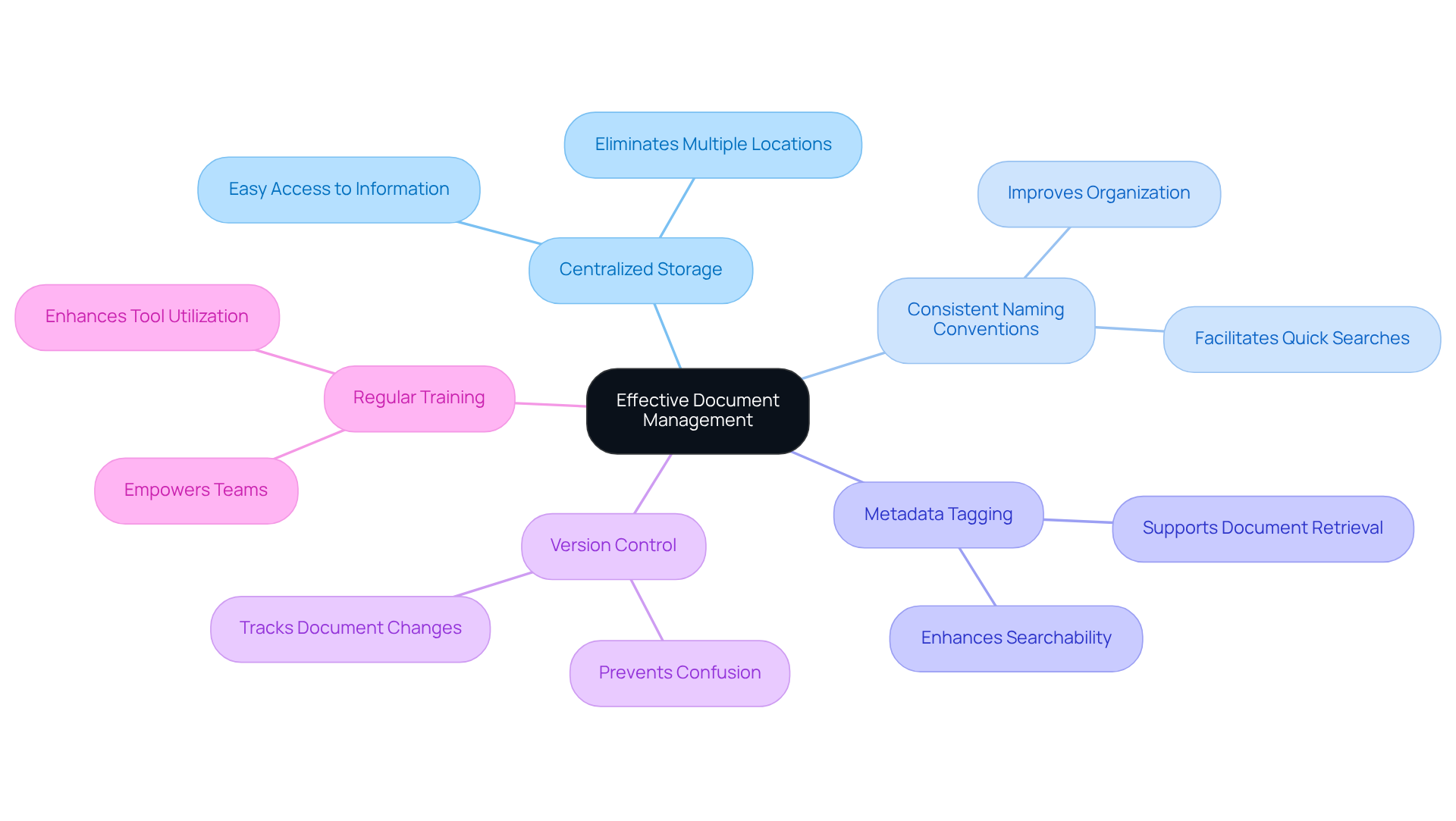 The central node represents the main topic, while the branches show specific practices that contribute to better document management. Each branch can be explored to understand its importance and related actions.