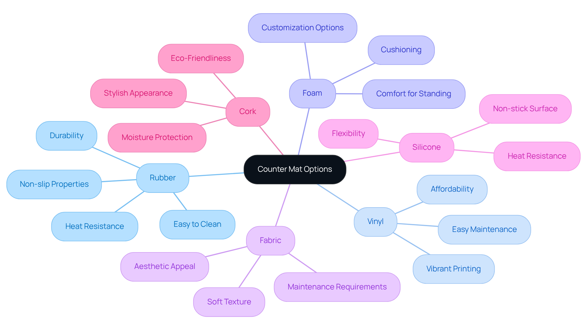 Start at the center with the main topic of counter mat options, then explore each material and its benefits by following the branches. Each color represents a different material, making it easy to see how they compare. Start at the center with the main topic of counter mat options, then explore each material and its benefits by following the branches. Each color represents a different material, making it easy to see how they compare.