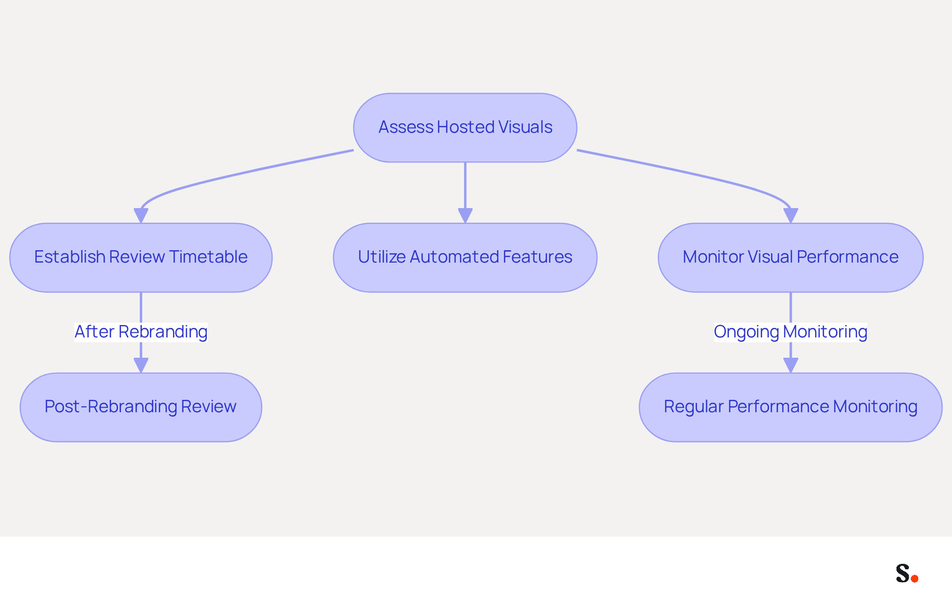 This flowchart shows the steps to keep your brand visuals up-to-date. Start at the top with assessing your visuals, then follow the arrows to see what to do next, like setting a review schedule and using automation tools. Each step helps ensure your branding stays consistent and effective. This flowchart shows the steps to keep your brand visuals up-to-date. Start at the top with assessing your visuals, then follow the arrows to see what to do next, like setting a review schedule and using automation tools. Each step helps ensure your branding stays consistent and effective.