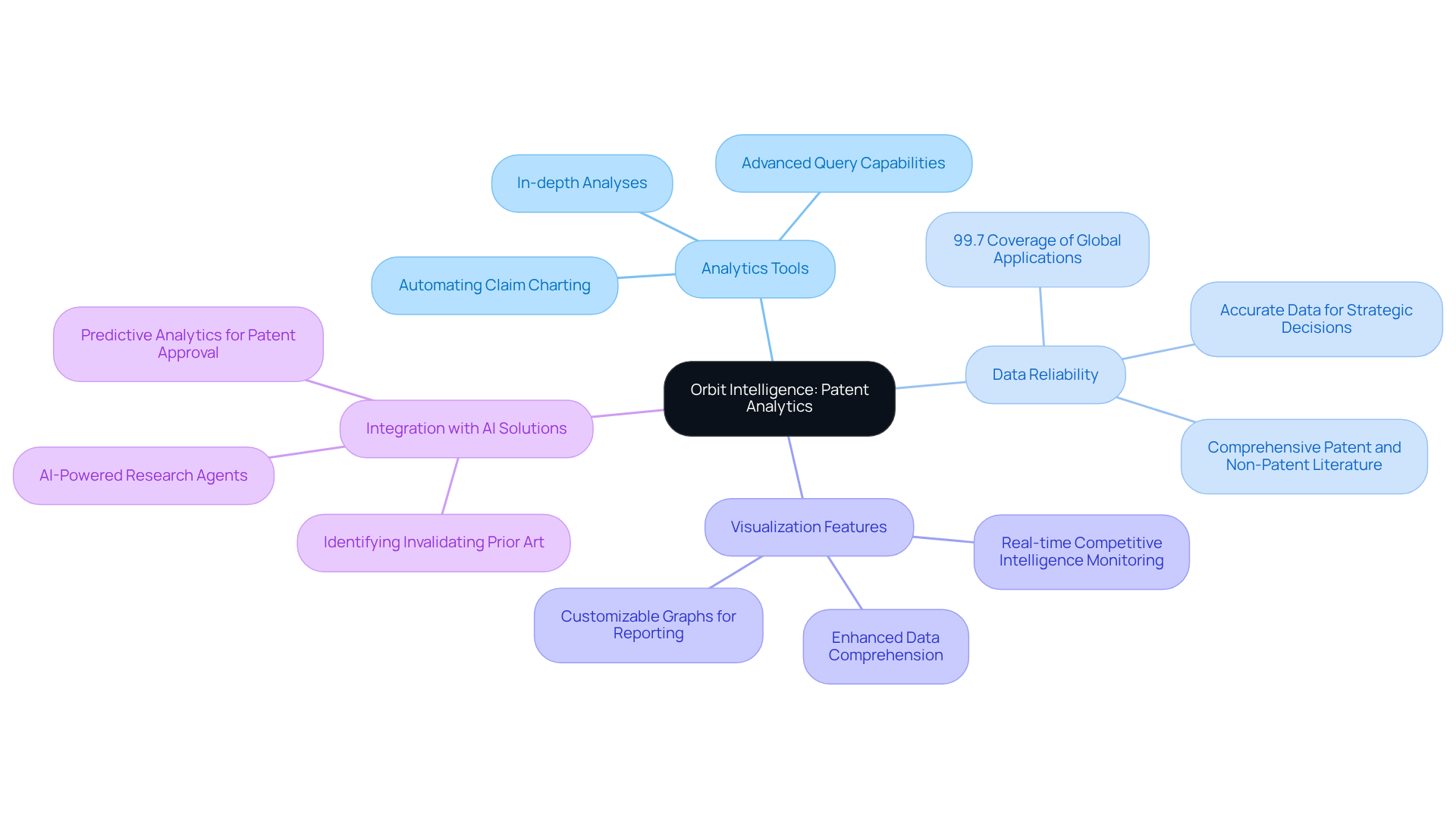 Start at the center with Orbit Intelligence, then explore the branches to see its various features and how they contribute to effective patent analytics and insights. Start at the center with Orbit Intelligence, then explore the branches to see its various features and how they contribute to effective patent analytics and insights.