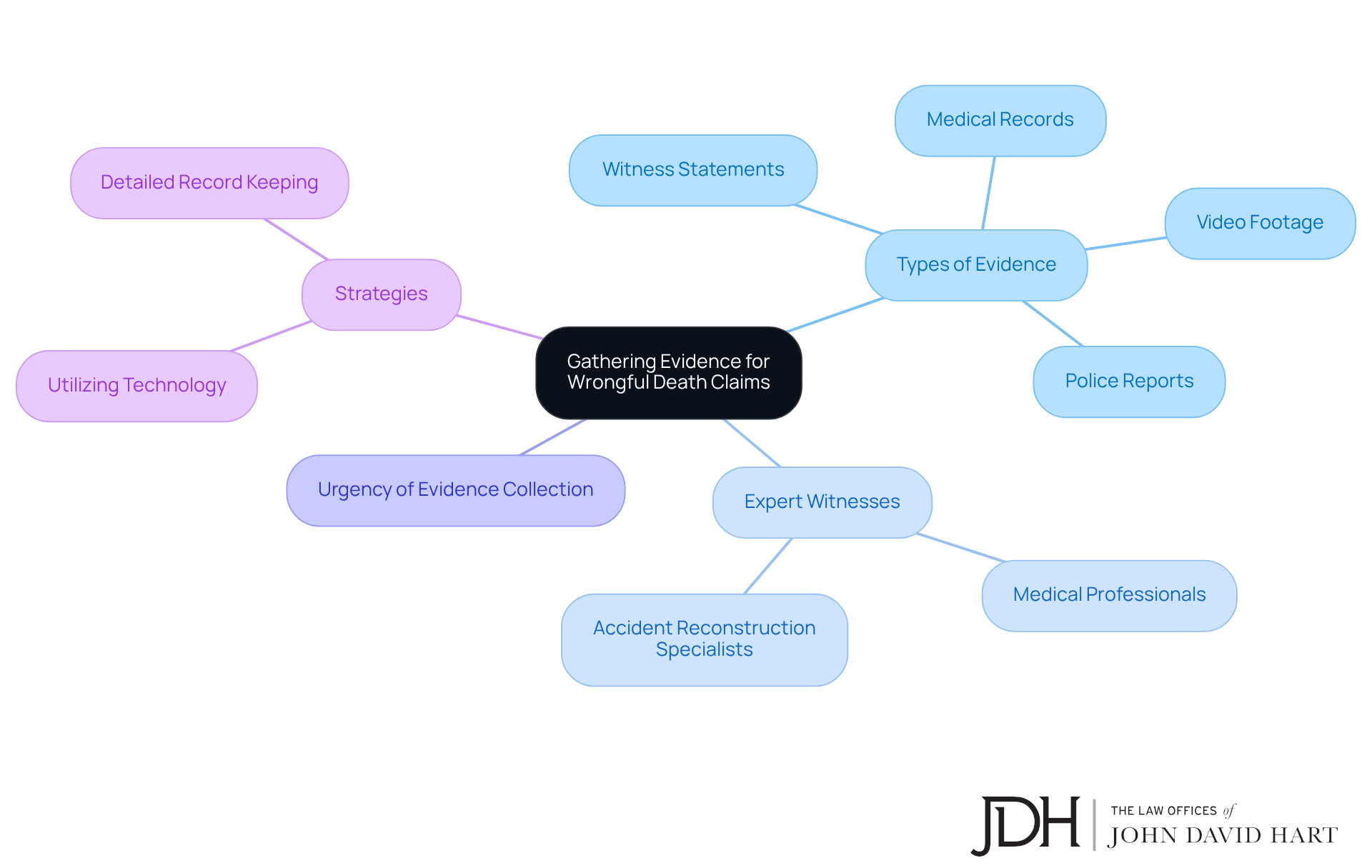 The central node represents the main topic, while the branches show different strategies and types of evidence. Each color-coded branch helps you quickly identify related information, making it easier to understand the overall process. The central node represents the main topic, while the branches show different strategies and types of evidence. Each color-coded branch helps you quickly identify related information, making it easier to understand the overall process.