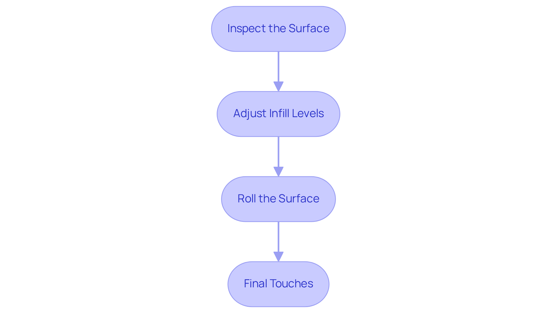 Each box represents a step in the process of preparing your putting surface. Follow the arrows to see how each action contributes to achieving a smooth and well-maintained lawn.
