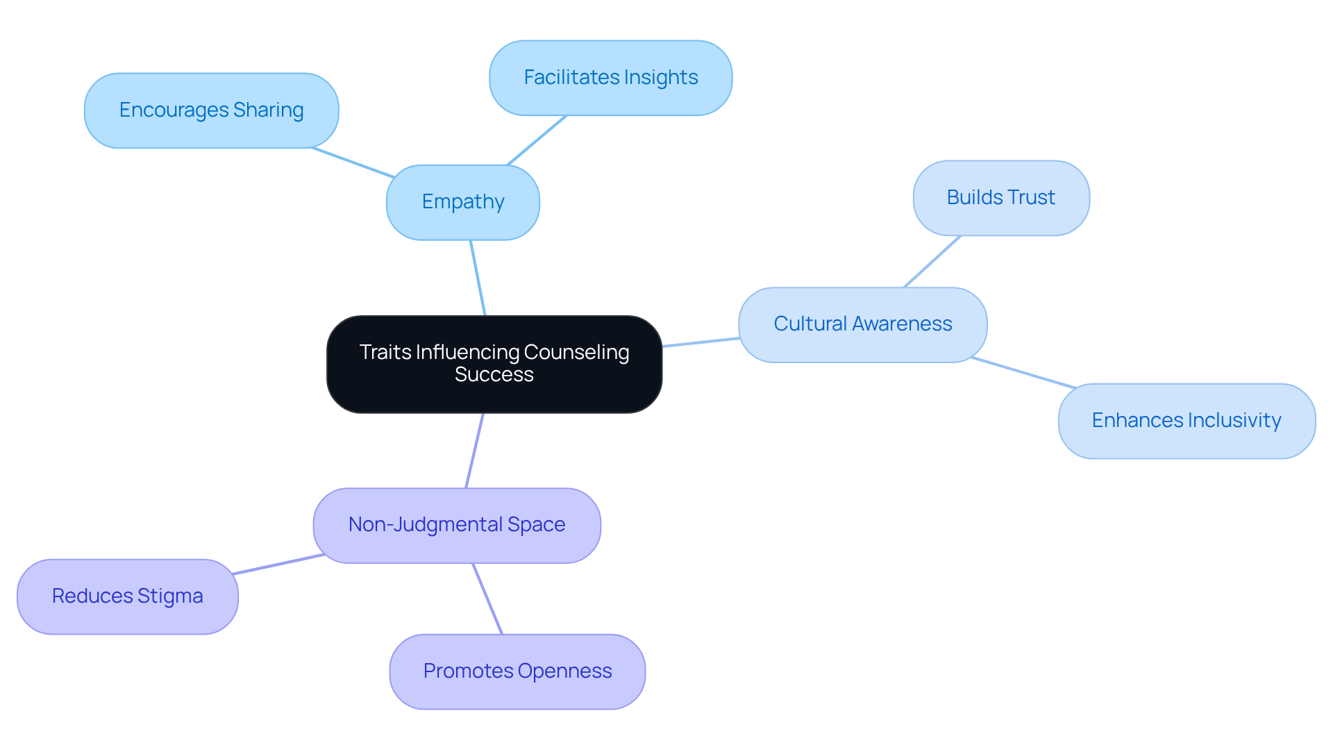 This mindmap shows how different traits of counselors contribute to successful therapy. Start at the center with the main idea, then follow the branches to see how each trait, like empathy and cultural awareness, plays a role in creating a supportive counseling environment.