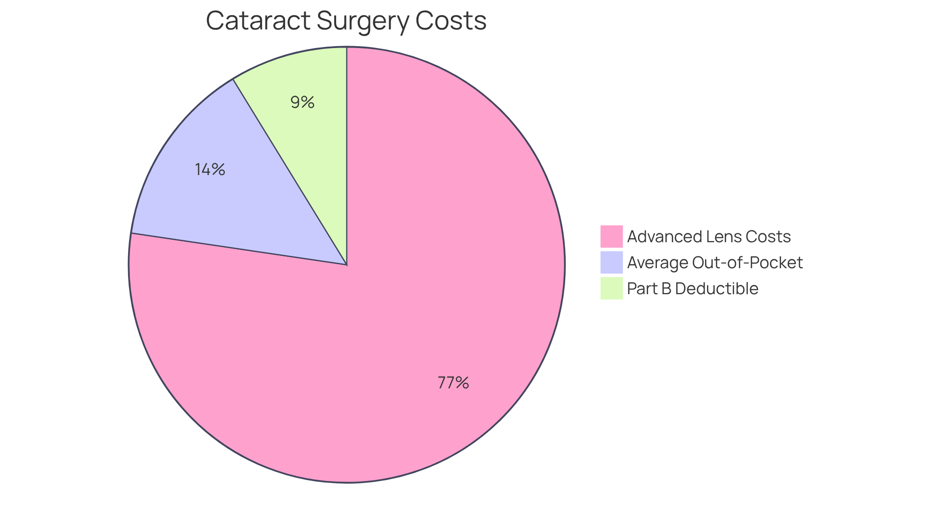 Este gráfico circular muestra cómo se suman los diferentes costos al someterse a una cirugía de cataratas. La porción azul representa el deducible de la Parte B, que es la cantidad que debe pagar antes de que Medicare cubra los gastos. La porción verde muestra el costo promedio de bolsillo por ojo, mientras que la porción naranja representa los costos adicionales de las opciones de lentes avanzadas. ¡Cuanto mayor sea la porción, mayor será su contribución al total de sus gastos! This pie chart shows how different costs add up when getting cataract surgery. The blue slice represents the Part B deductible, which is the amount you need to pay before Medicare helps. The green slice shows the average out-of-pocket costs per eye, while the orange slice represents the additional costs for advanced lens options. The bigger the slice, the more it contributes to your total expenses!