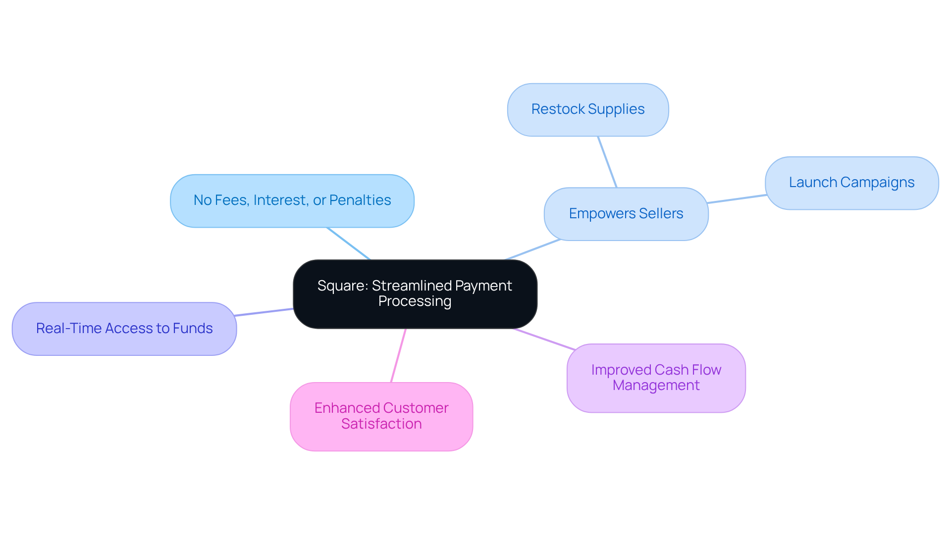 The central node represents Square's service, and the branches show the benefits and specific actions online store owners can take. Follow the branches to understand how each feature contributes to better cash flow and growth. The central node represents Square's service, and the branches show the benefits and specific actions online store owners can take. Follow the branches to understand how each feature contributes to better cash flow and growth.