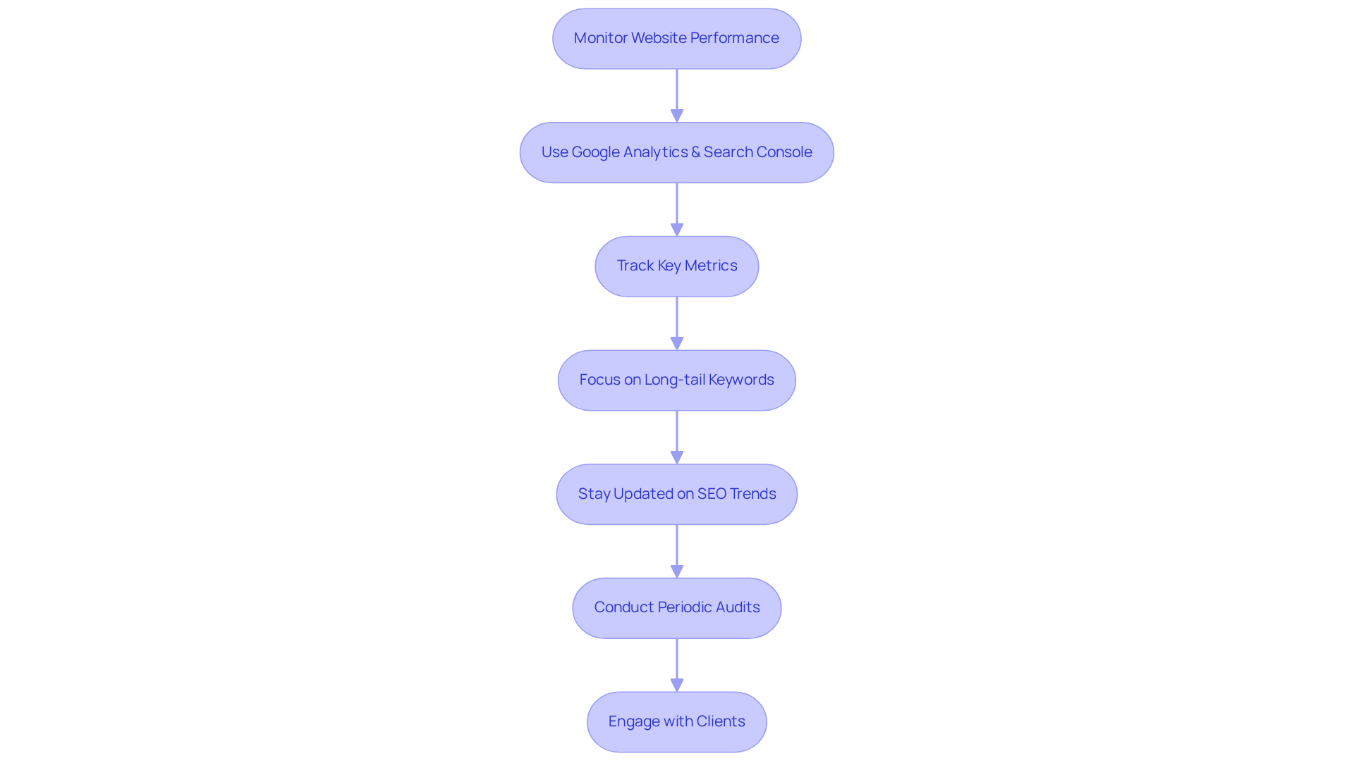 Each box represents a step in the SEO strategy process. Follow the arrows to see how each action leads to the next in maintaining effective SEO practices.