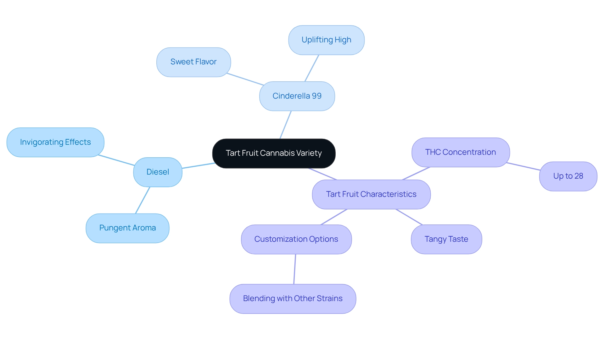 The center shows the Tart Fruit variety, with branches leading to its parent strains. Each parent strain's unique qualities are noted, helping you understand how they contribute to Tart Fruit's distinctive characteristics. The center shows the Tart Fruit variety, with branches leading to its parent strains. Each parent strain's unique qualities are noted, helping you understand how they contribute to Tart Fruit's distinctive characteristics.