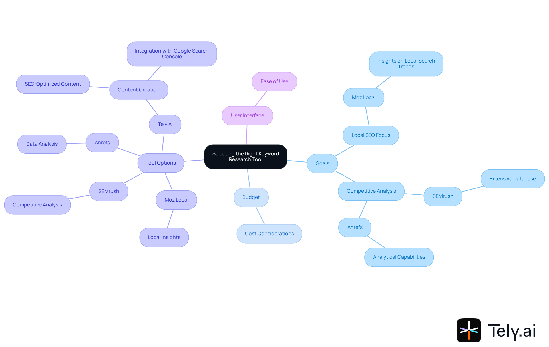 The center represents the main decision of selecting a keyword tool, with branches showing different factors to consider and specific tools that fit those needs. Each color-coded branch helps you see how tools relate to your marketing strategy.