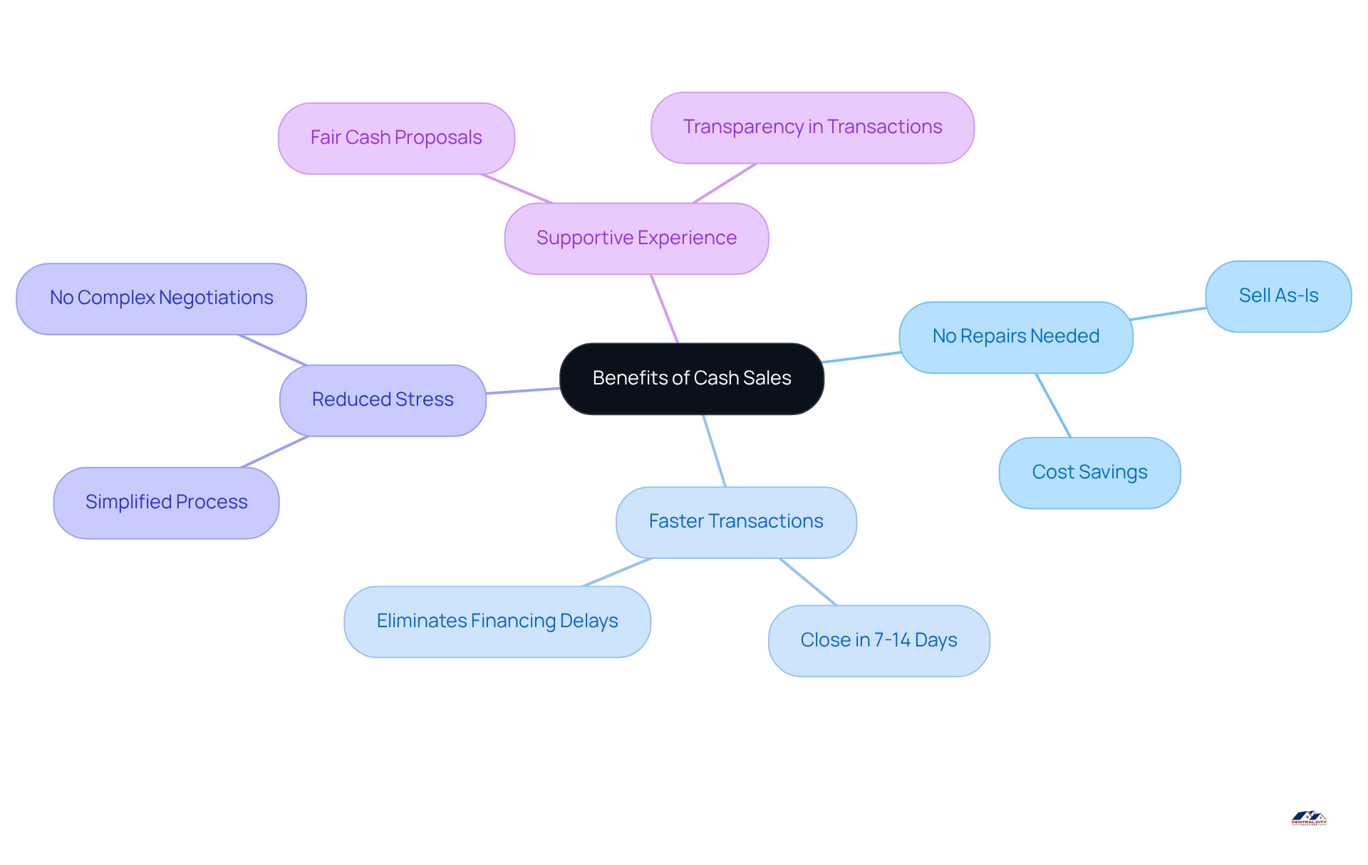 The central node shows the main topic of cash sales benefits, while the branches highlight specific advantages that make cash sales a favorable option for sellers in distress. Each branch's points provide more context to the benefits listed.
