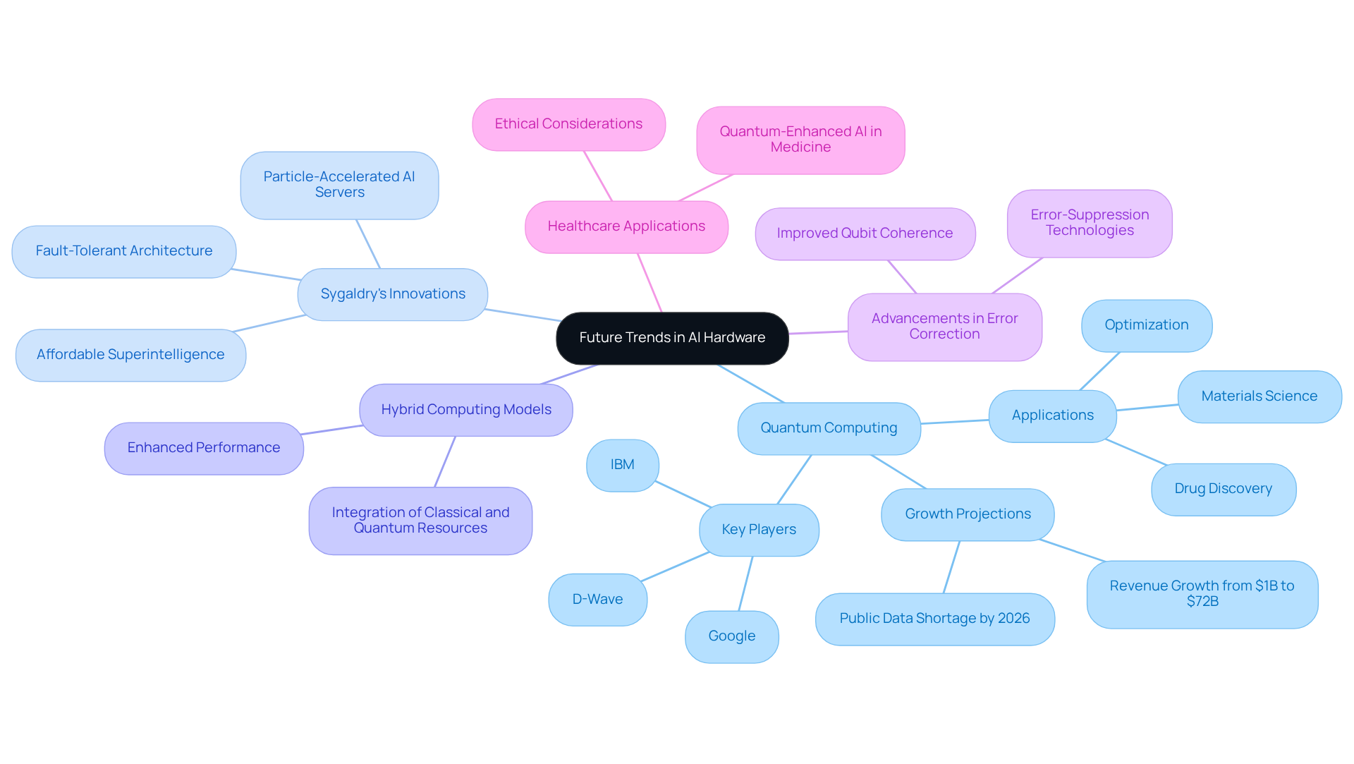 Start at the center with the main theme, then explore the branches to discover innovations and trends shaping the future of AI hardware. Each branch represents a key area of focus, with further details available as you follow the sub-branches.