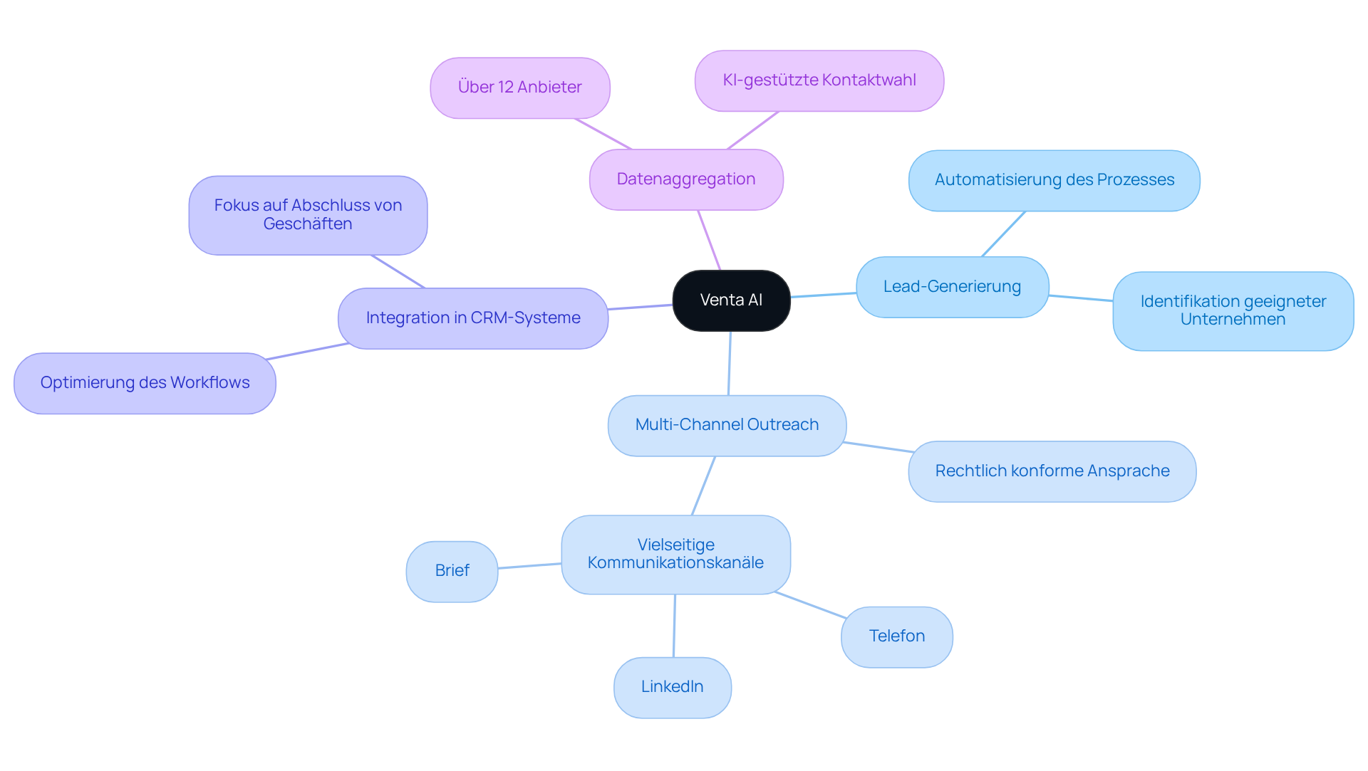Im Zentrum steht die Plattform Venta AI, von der aus verschiedene Funktionen und Vorteile abzweigen. Jede Farbe repräsentiert eine Hauptkategorie, und die Unterkategorien zeigen spezifische Merkmale oder Vorteile an. Im Zentrum steht die Plattform Venta AI, von der aus verschiedene Funktionen und Vorteile abzweigen. Jede Farbe repräsentiert eine Hauptkategorie, und die Unterkategorien zeigen spezifische Merkmale oder Vorteile an.