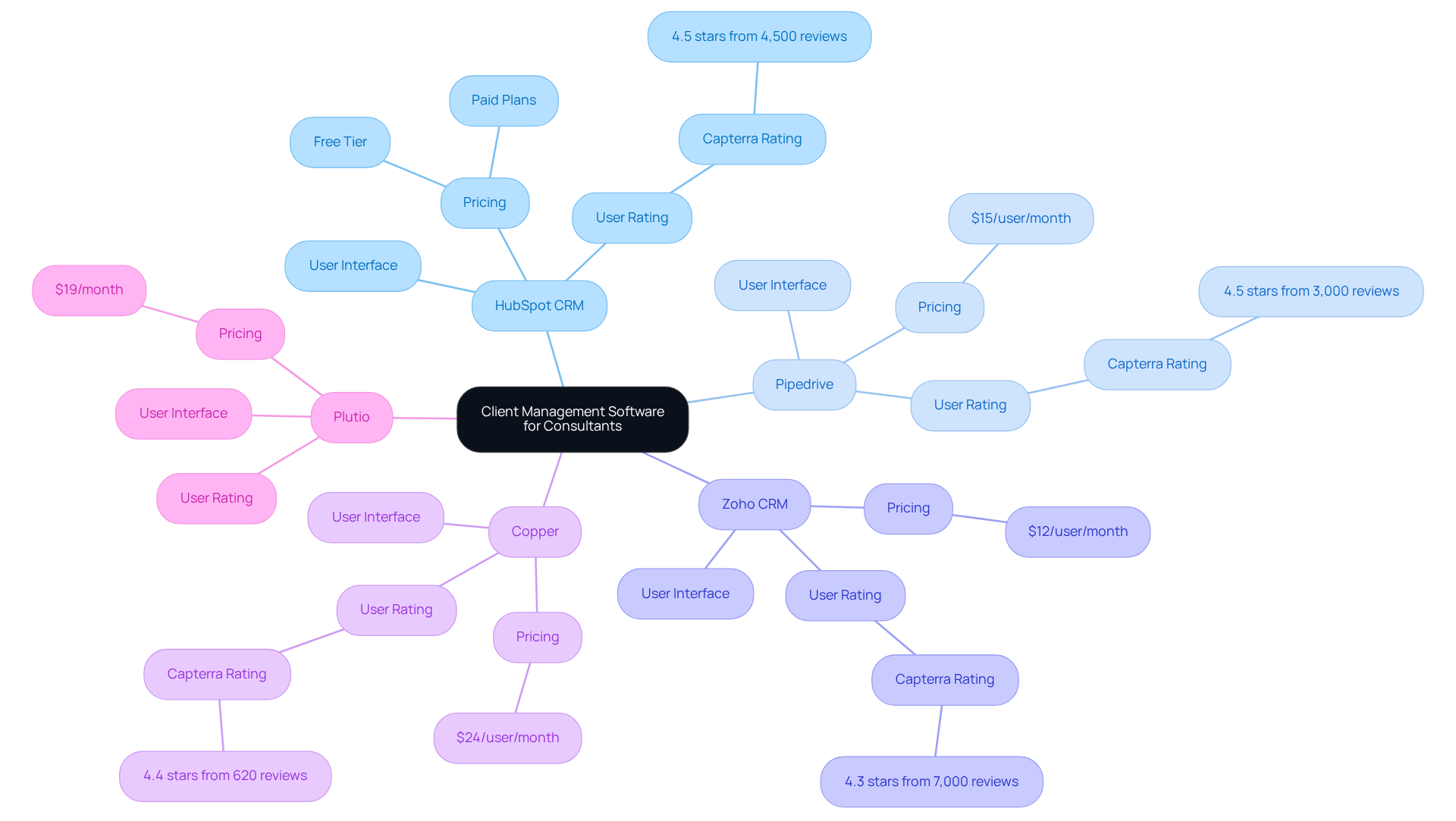 This mindmap shows different client management software options for consultants. Each branch represents a software, and the sub-branches detail its features, pricing, and user ratings. The colors help you quickly identify each software, making it easier to compare their strengths and weaknesses.