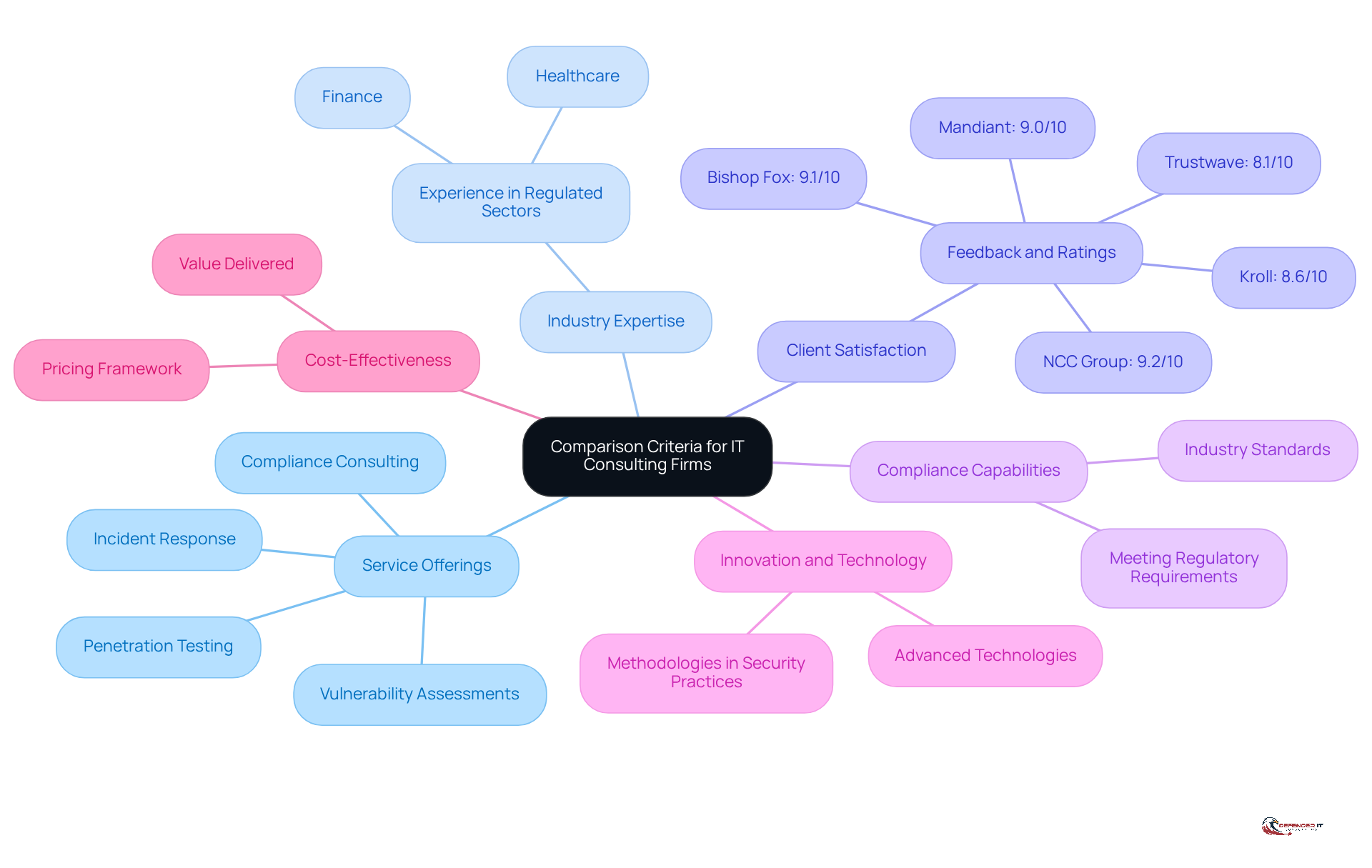 This mindmap shows the key factors to consider when evaluating IT consulting firms. Each branch represents a different criterion, helping you see what to look for in a firm and how they relate to each other. This mindmap shows the key factors to consider when evaluating IT consulting firms. Each branch represents a different criterion, helping you see what to look for in a firm and how they relate to each other.