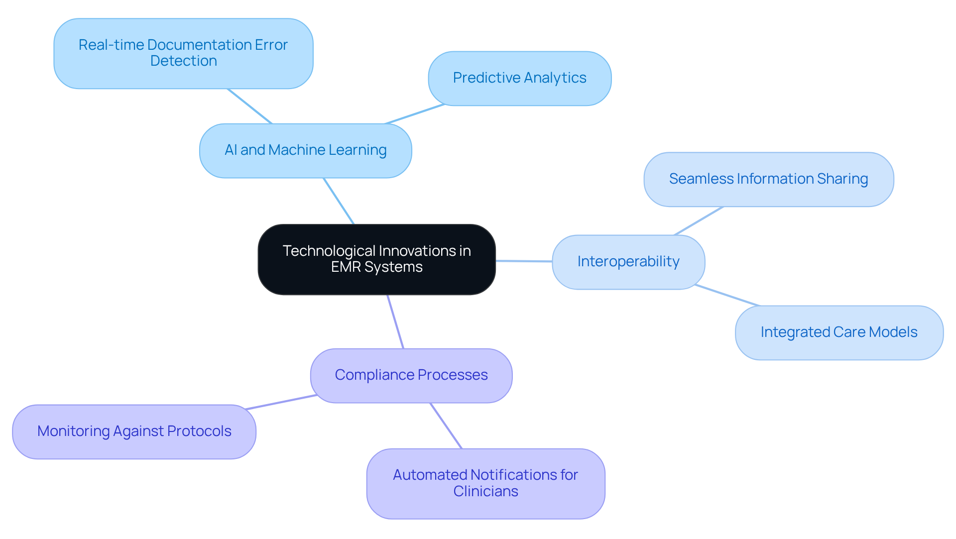 The central node represents the main topic, while branches show key innovations and their benefits. Each color-coded branch helps you see how different technologies contribute to improving compliance and patient safety.