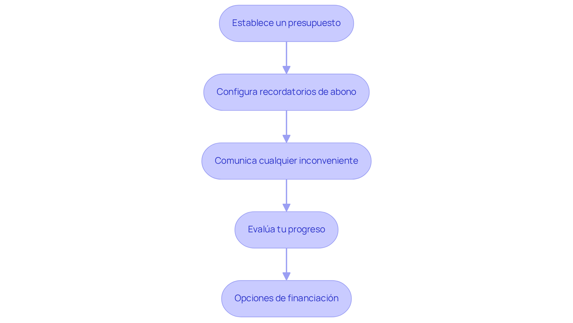 Cada paso representa una acción que debes seguir para gestionar tu crédito de manera efectiva. Sigue las flechas para ver cómo avanzar de un paso al siguiente.