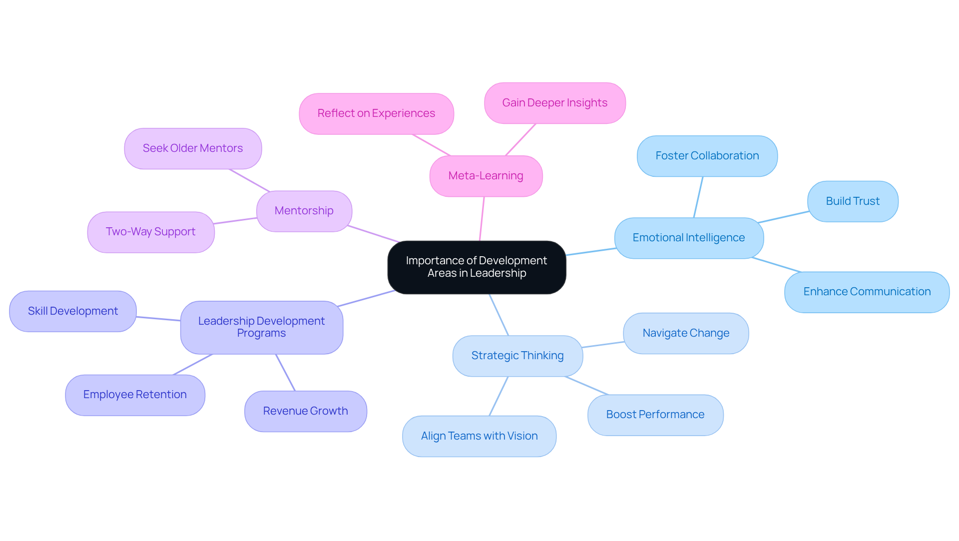 The center represents the main topic, while the branches show key themes and their importance. Each sub-branch provides specific actions or insights related to that theme, helping you visualize how they all connect. The center represents the main topic, while the branches show key themes and their importance. Each sub-branch provides specific actions or insights related to that theme, helping you visualize how they all connect.