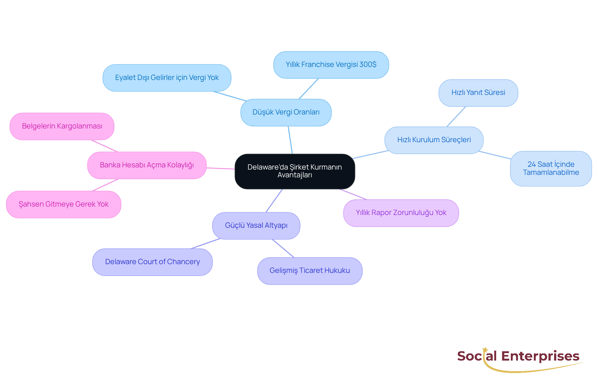 Bu mindmap, Delaware'da şirket kurmanın çeşitli avantajlarını gösteriyor. Merkezdeki konu, avantajları temsil ediyor ve dallar, her bir avantajın detaylarına ulaşmanızı sağlıyor. Bu mindmap, Delaware'da şirket kurmanın çeşitli avantajlarını gösteriyor. Merkezdeki konu, avantajları temsil ediyor ve dallar, her bir avantajın detaylarına ulaşmanızı sağlıyor.