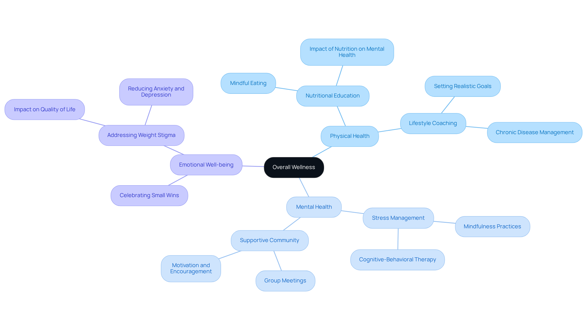 The center represents the main goal of overall wellness, while the branches show different aspects of health and support that contribute to achieving this goal. Each branch highlights a key area of focus, illustrating how they work together for a healthier life.