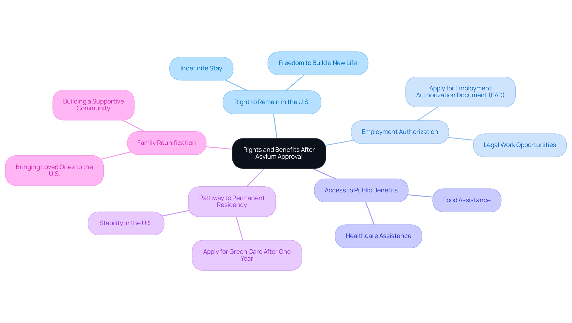 This mindmap shows the key rights and benefits you gain after being granted asylum. Each branch represents a different right, helping you understand what you can do and how you can build your new life in the U.S. This mindmap shows the key rights and benefits you gain after being granted asylum. Each branch represents a different right, helping you understand what you can do and how you can build your new life in the U.S.
