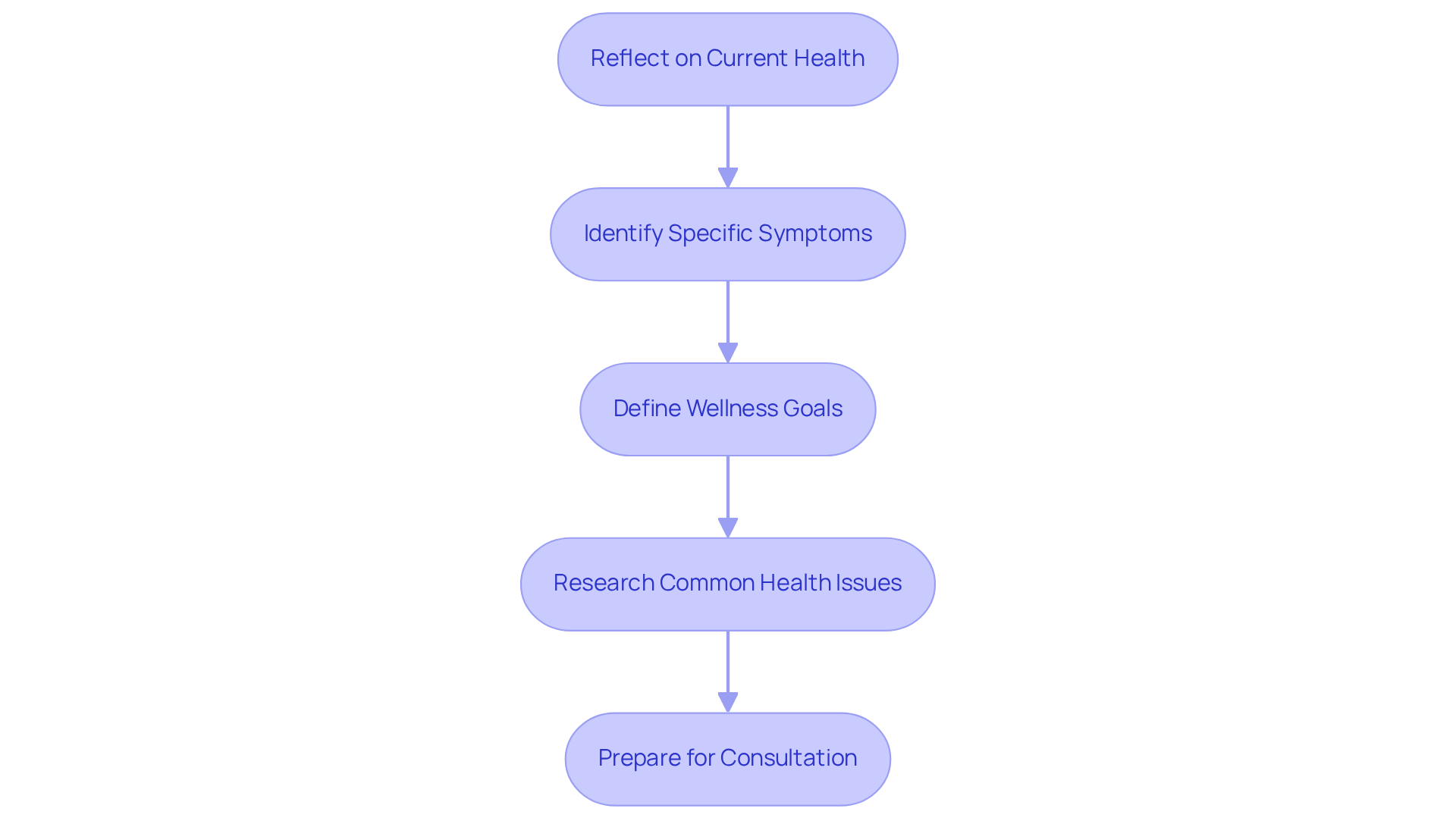 Follow the arrows to see how to navigate your wellness journey. Each step guides you from reflecting on your health to preparing for a consultation, helping you focus on what matters most for your health.
