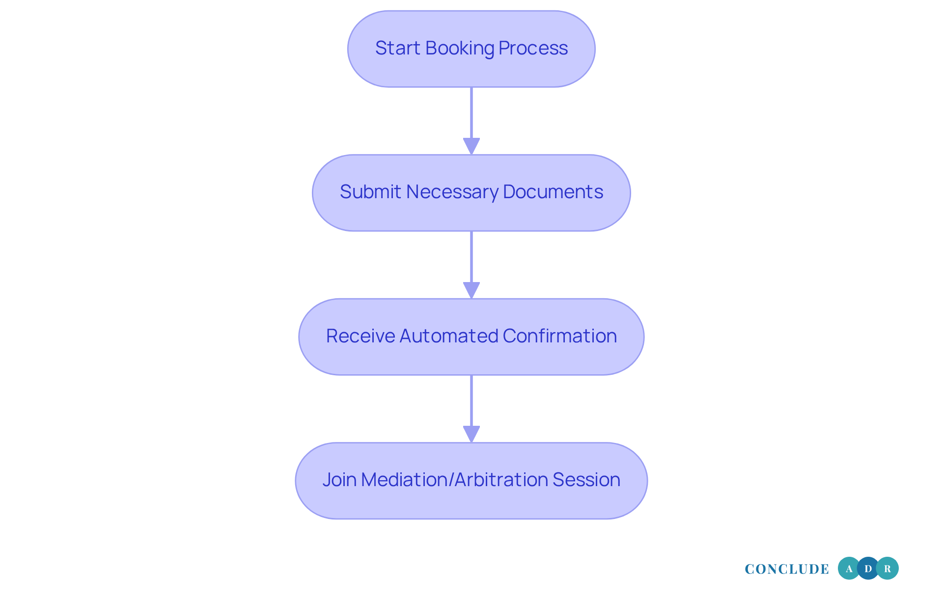 Follow the arrows to see how to book your mediation or arbitration session. Each step shows what you need to do, from submitting documents to joining the session, making it easy to understand the process. Follow the arrows to see how to book your mediation or arbitration session. Each step shows what you need to do, from submitting documents to joining the session, making it easy to understand the process.