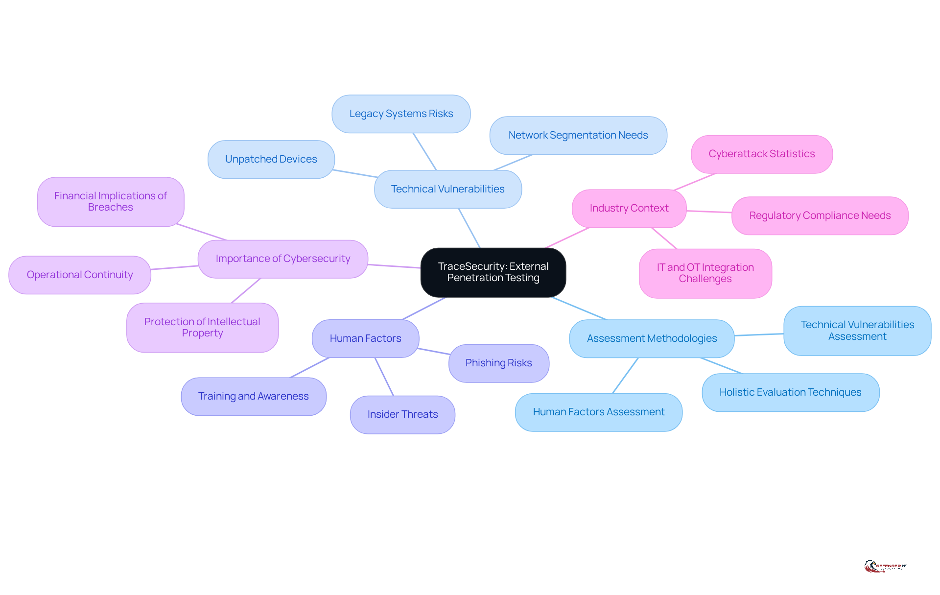 The central node represents the main service offered, while the branches show the different aspects of the service, including methodologies and the importance of cybersecurity in the manufacturing sector. The central node represents the main service offered, while the branches show the different aspects of the service, including methodologies and the importance of cybersecurity in the manufacturing sector.