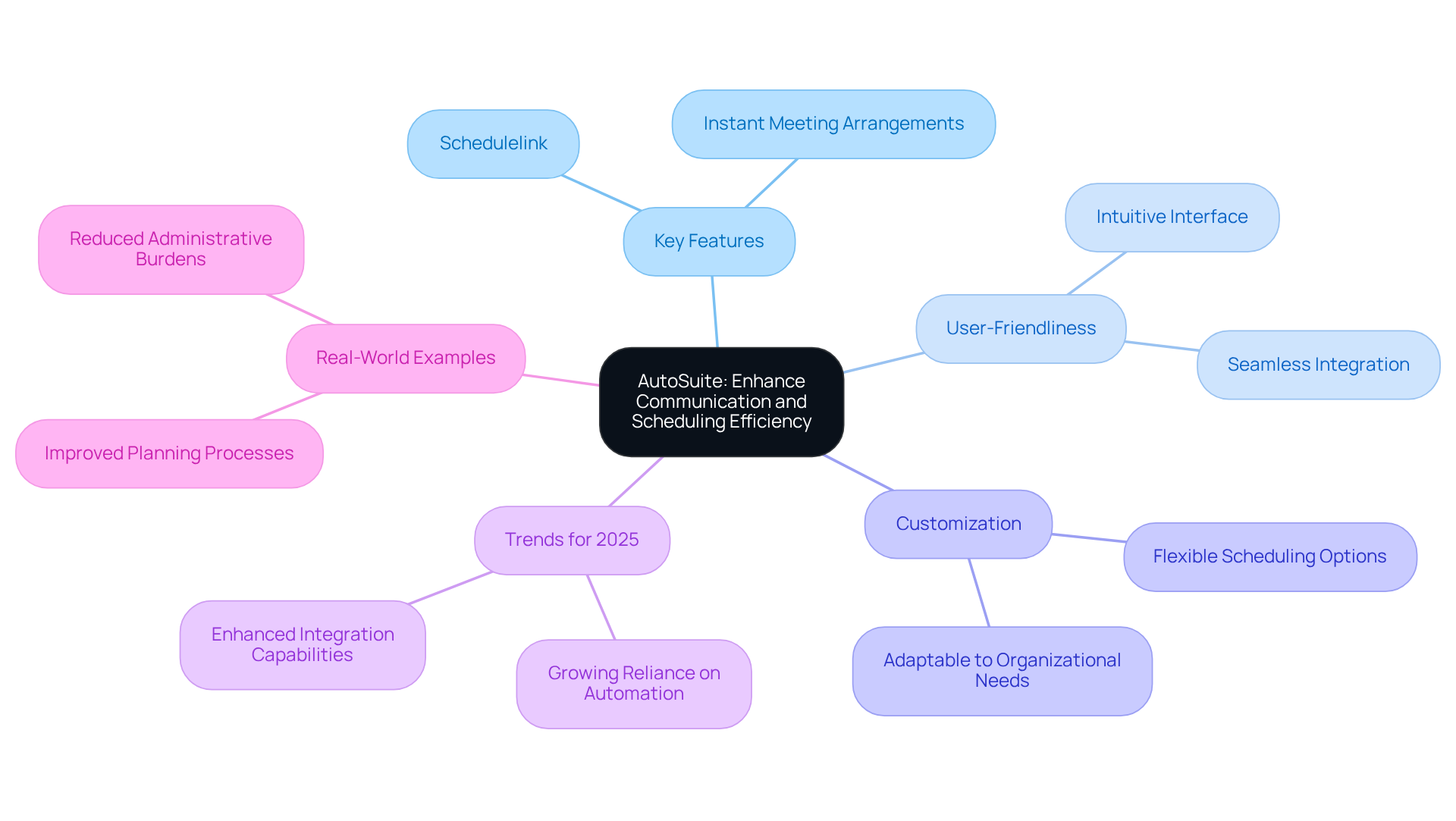 The central node represents AutoSuite, and the branches show its various features and benefits. Each color-coded branch helps you navigate through the key aspects of the software, illustrating how they contribute to improving communication and scheduling.