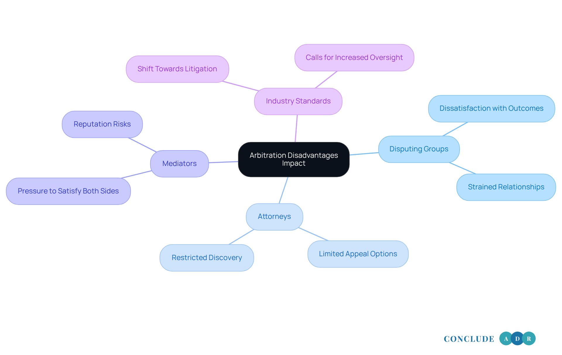 The central node represents the overall theme, while the branches indicate different groups affected by arbitration disadvantages. Each sub-branch highlights specific challenges these groups face, showing the interconnected nature of these issues.