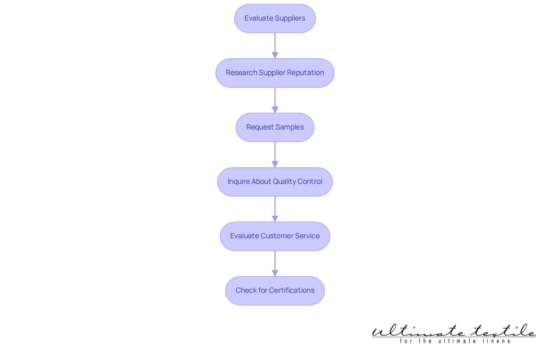 Follow the arrows to see the steps you should take when evaluating suppliers. Each box represents an important action to ensure you choose the best suppliers for your needs.