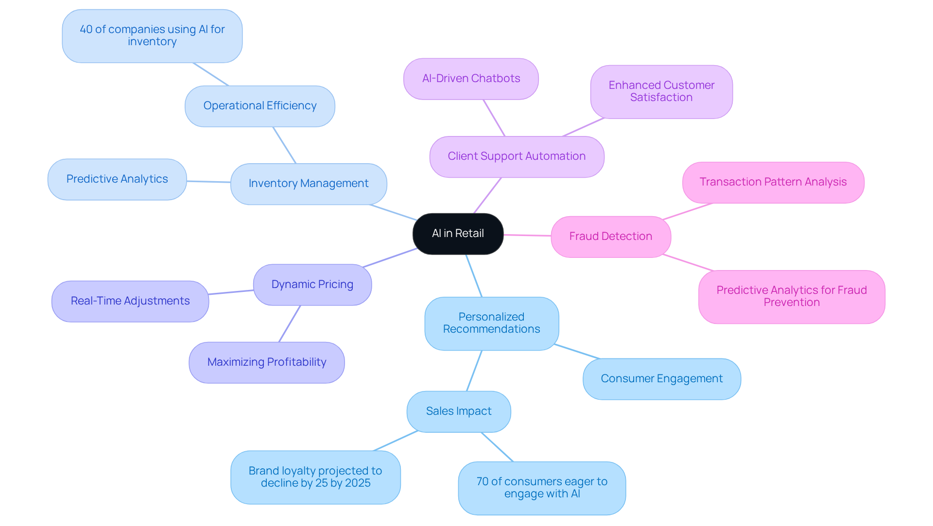 The central node represents the overall theme of AI in retail. Each branch shows a different use case, with sub-branches providing details on their benefits and impact. The colors help differentiate each use case for clarity and ease of understanding.