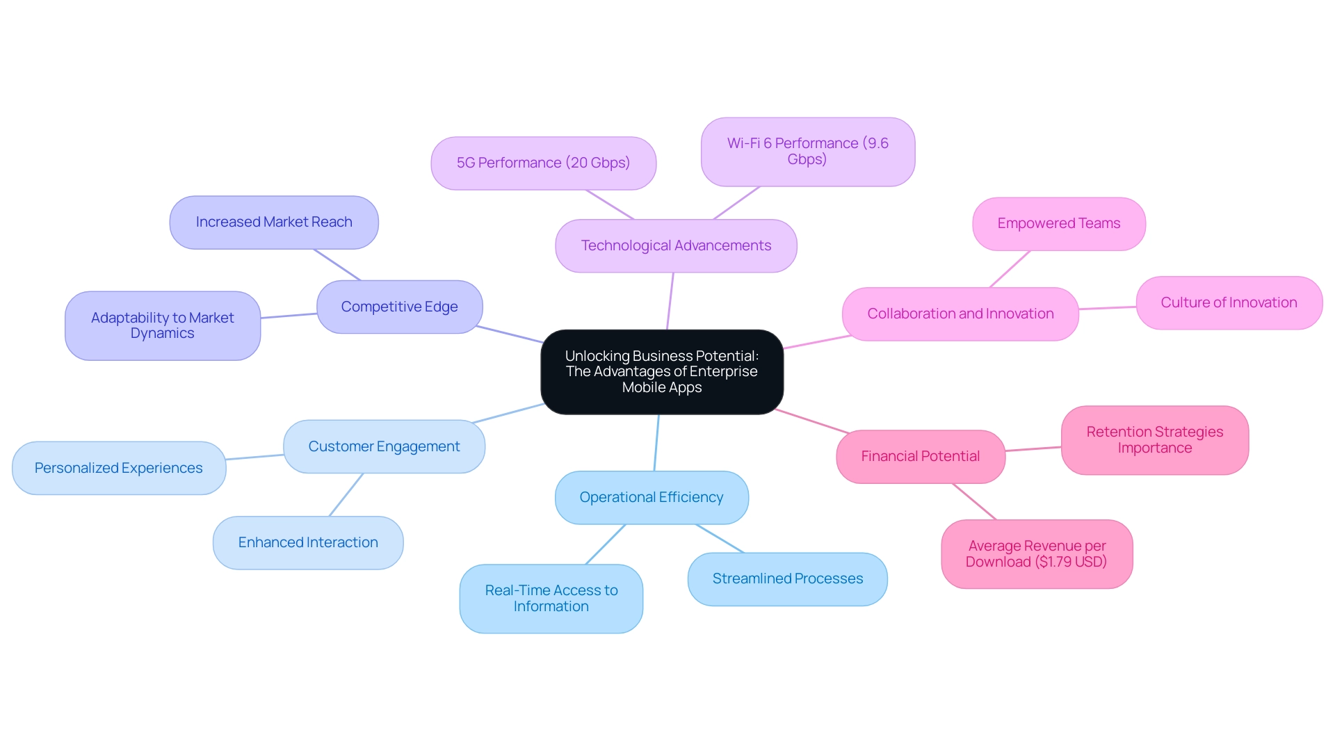 Each branch represents a key advantage of enterprise mobile apps, with sub-branches detailing specific insights related to each advantage.